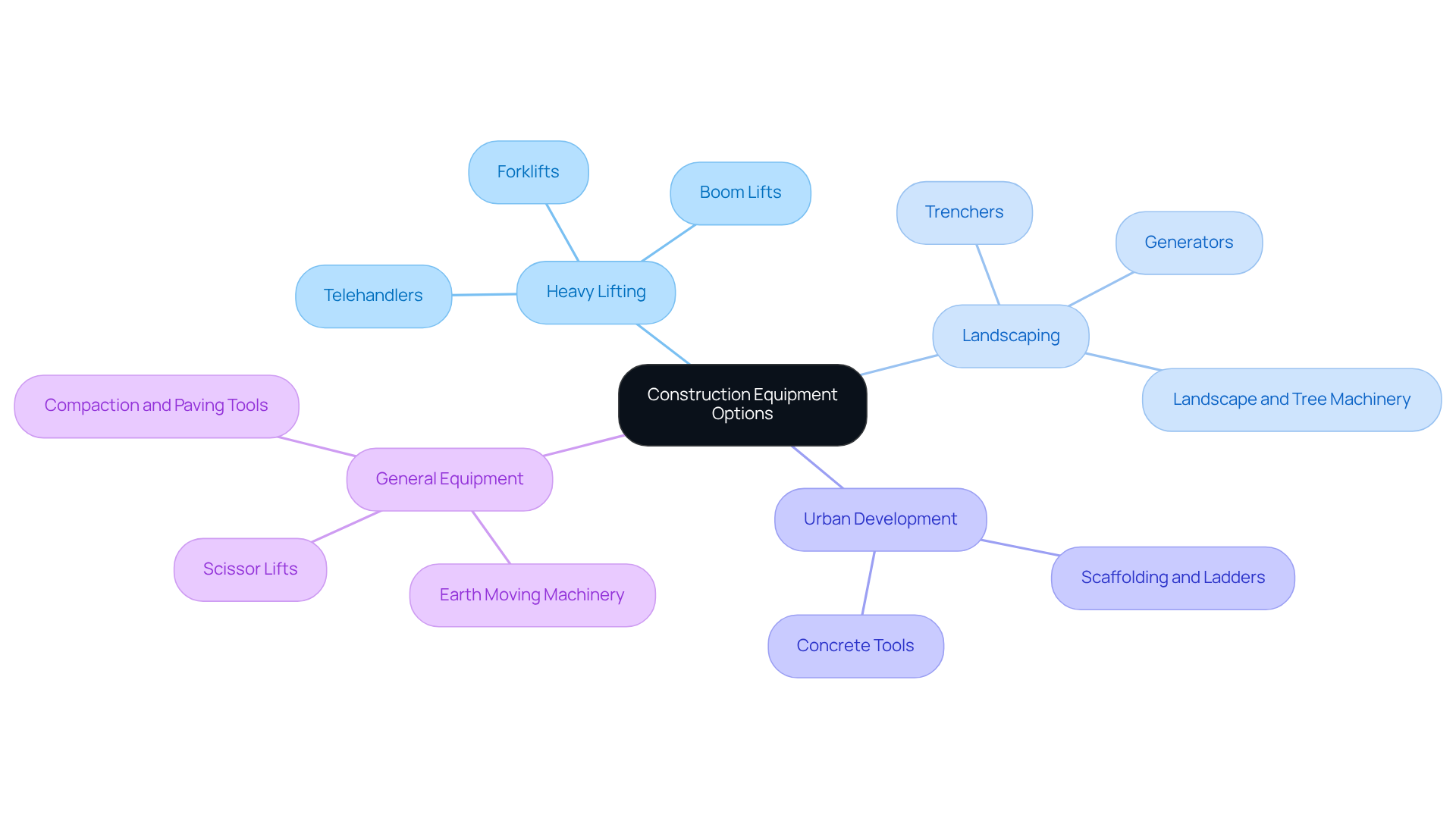 This mindmap shows the various types of construction equipment and their specific uses. Start from the center with 'Construction Equipment Options' and explore the branches to see how each tool fits into different tasks and the overall strategy for project success. This mindmap shows the various types of construction equipment and their specific uses. Start from the center with 'Construction Equipment Options' and explore the branches to see how each tool fits into different tasks and the overall strategy for project success.