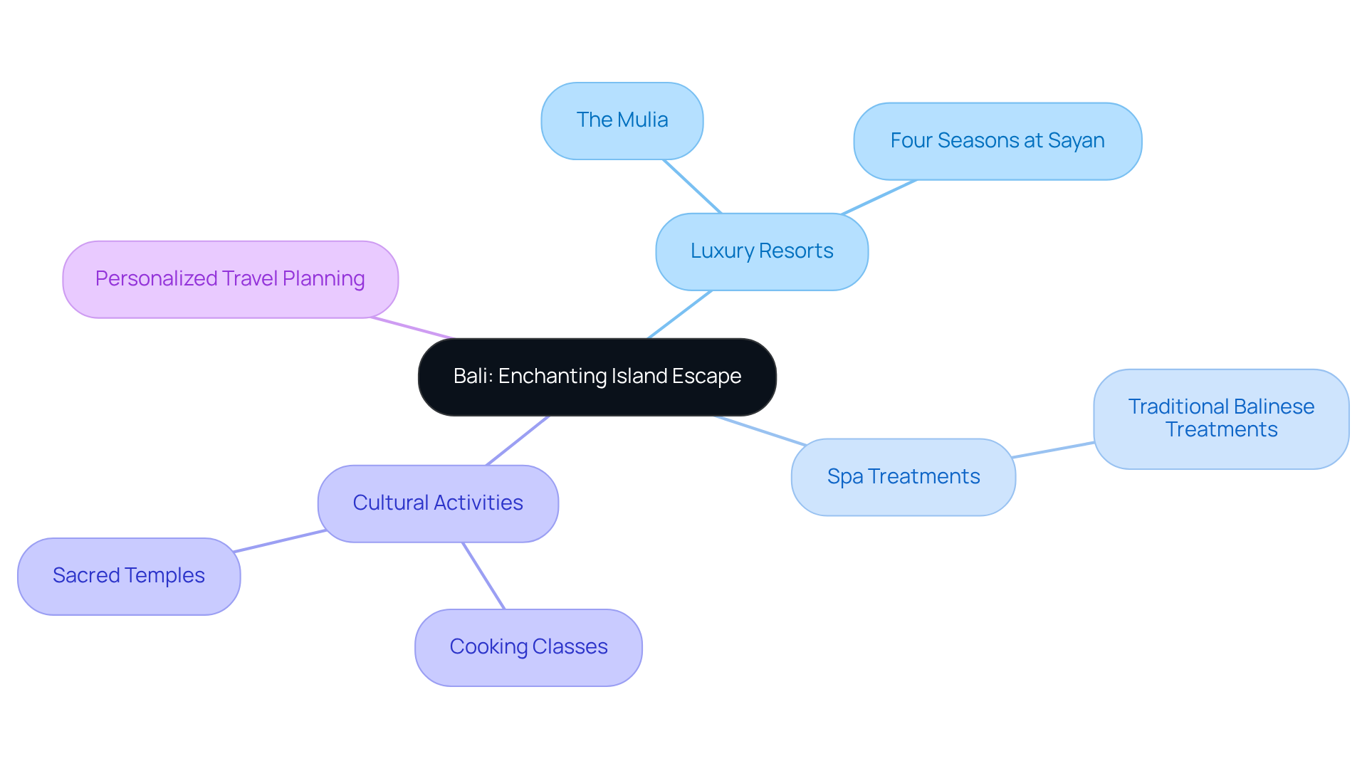 The central node represents Bali as a honeymoon destination, with branches showing different experiences couples can enjoy. Each color-coded branch highlights a unique aspect of the island, making it easy to explore options.