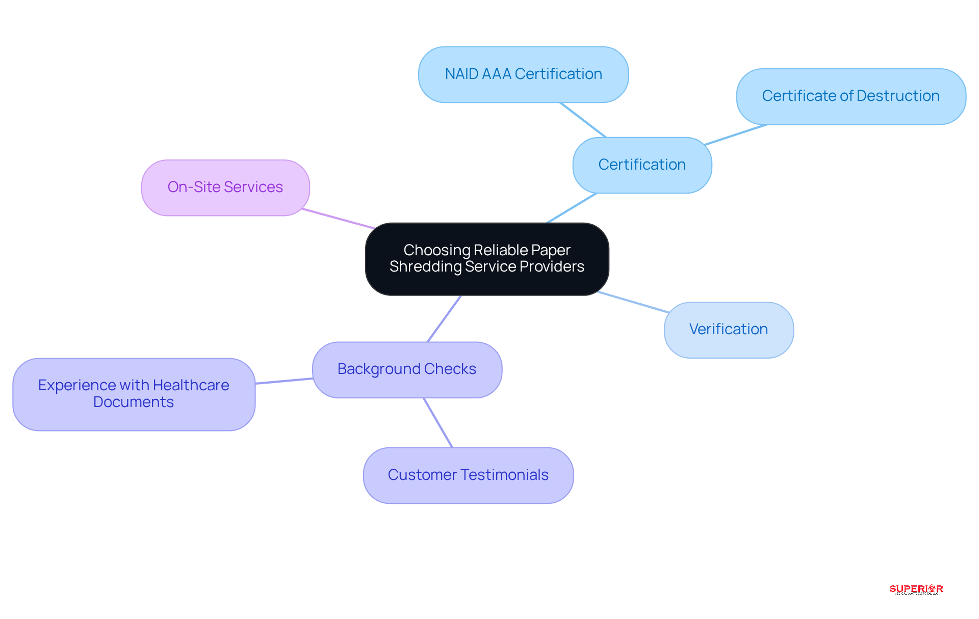 The center represents the main topic, and the branches show important criteria and actions to consider when choosing a shredding service. Each branch helps you understand what to look for and why it matters.