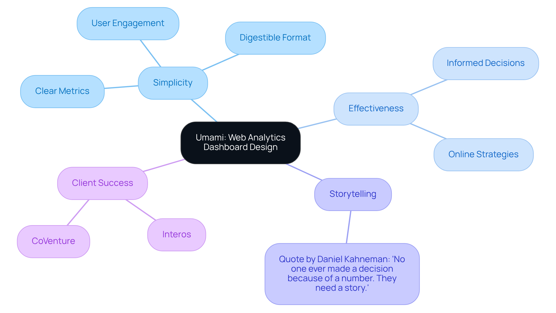 This mindmap illustrates the key components of Umami's web analytics dashboard design. Start at the center with the main idea, then explore how simplicity, effectiveness, storytelling, and client success contribute to creating a powerful tool for startups.