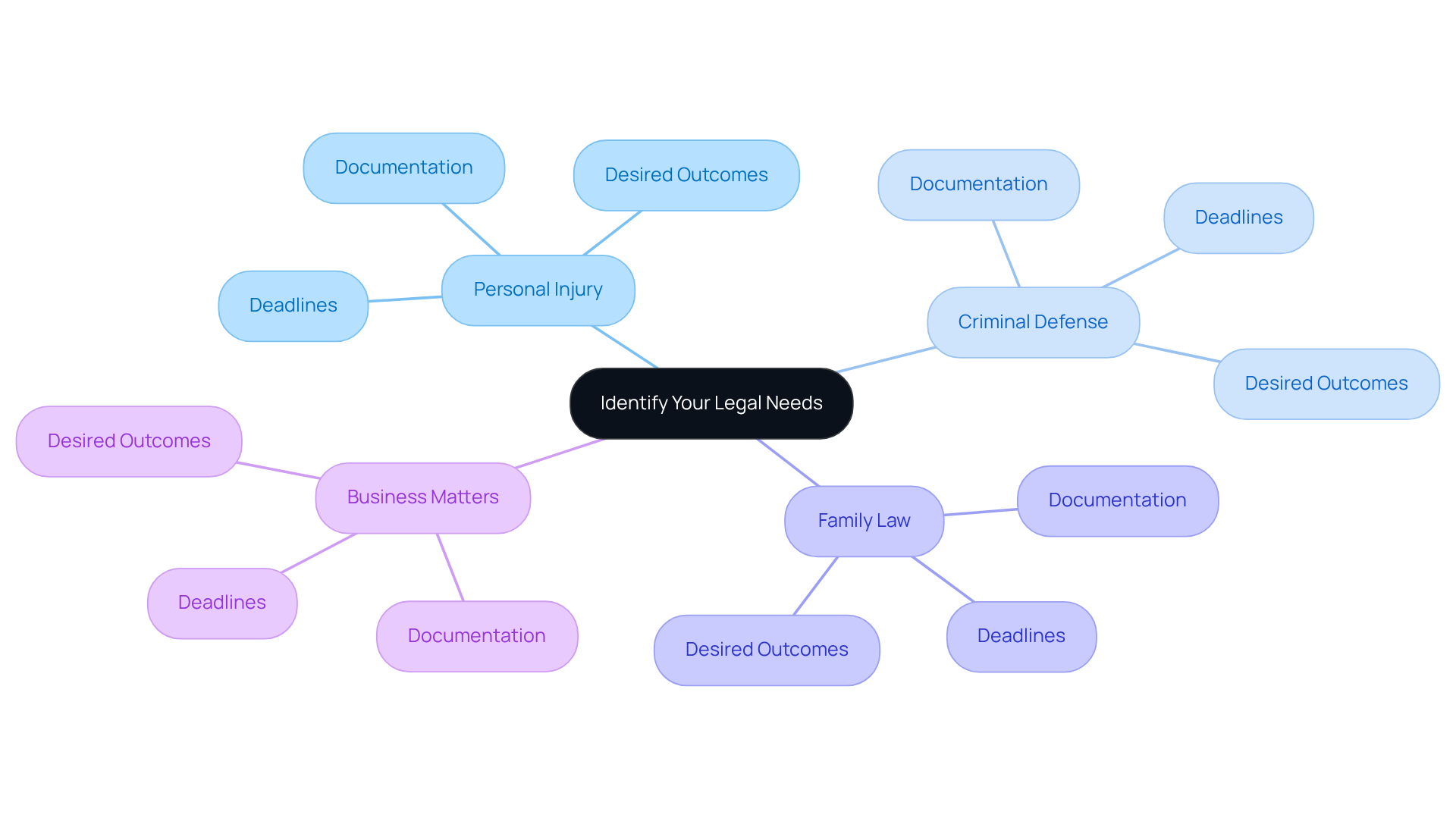Start at the center with the main topic of identifying legal needs, then explore each branch to see different types of legal issues and what specific details you should consider for each.