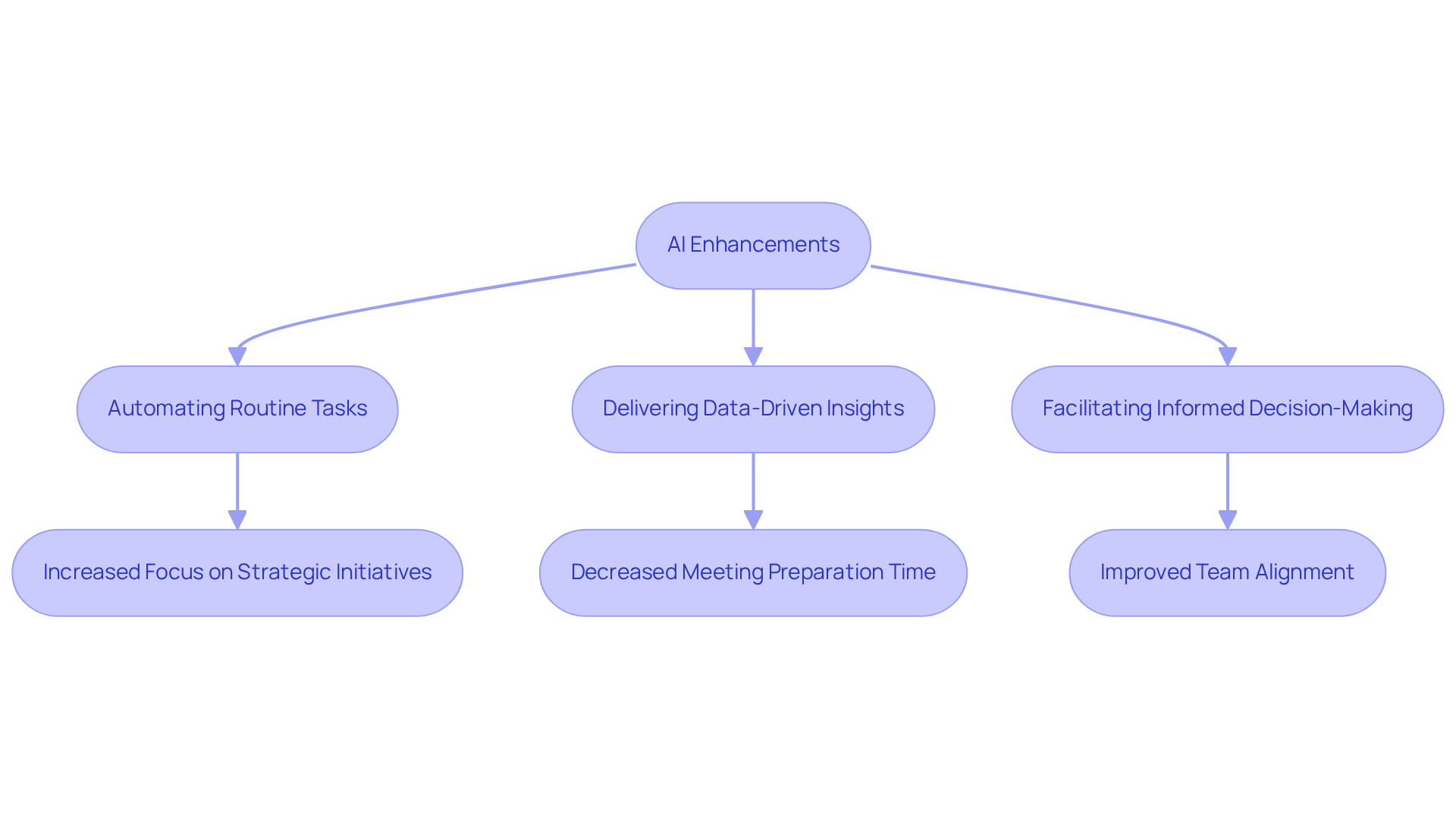 This flowchart shows how AI capabilities lead to improved productivity for leaders — follow the arrows to see the steps from automation to enhanced decision-making. This flowchart shows how AI capabilities lead to improved productivity for leaders — follow the arrows to see the steps from automation to enhanced decision-making.