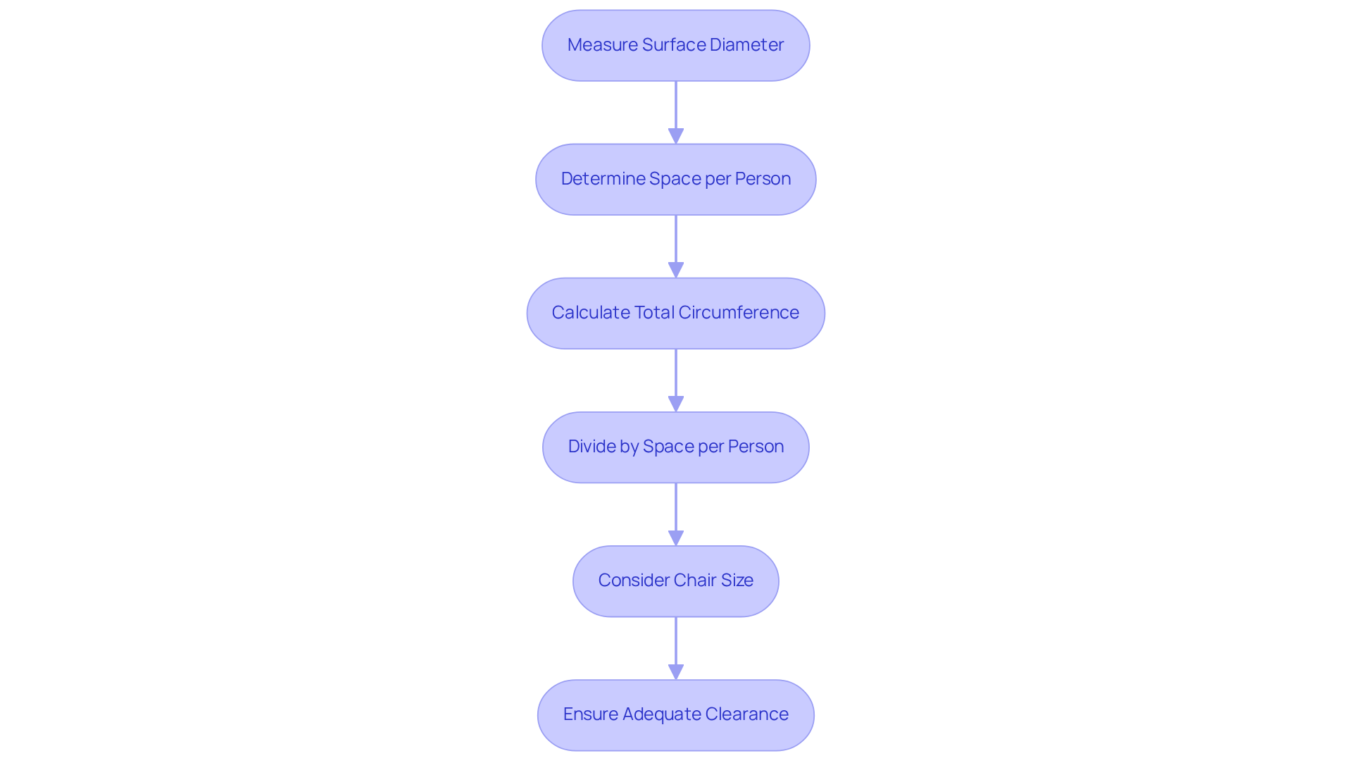 Each box represents a step in the process of calculating how many guests can comfortably sit at a 32-inch round table. Follow the arrows to see how to move from one step to the next.