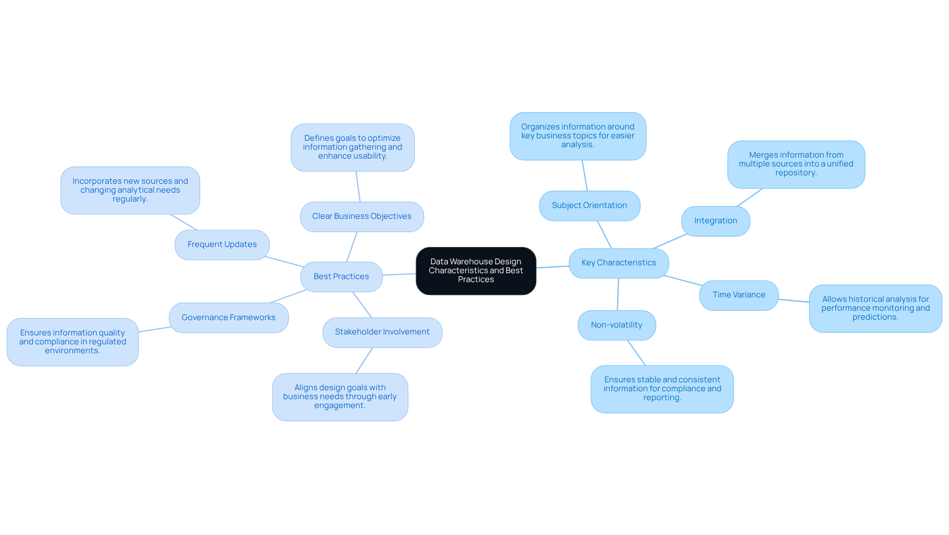 This mindmap illustrates the essential features and recommended strategies for effective data warehouse design. Start at the center with the main topic, then explore the branches to see the key characteristics and best practices that contribute to a successful information repository. This mindmap illustrates the essential features and recommended strategies for effective data warehouse design. Start at the center with the main topic, then explore the branches to see the key characteristics and best practices that contribute to a successful information repository.