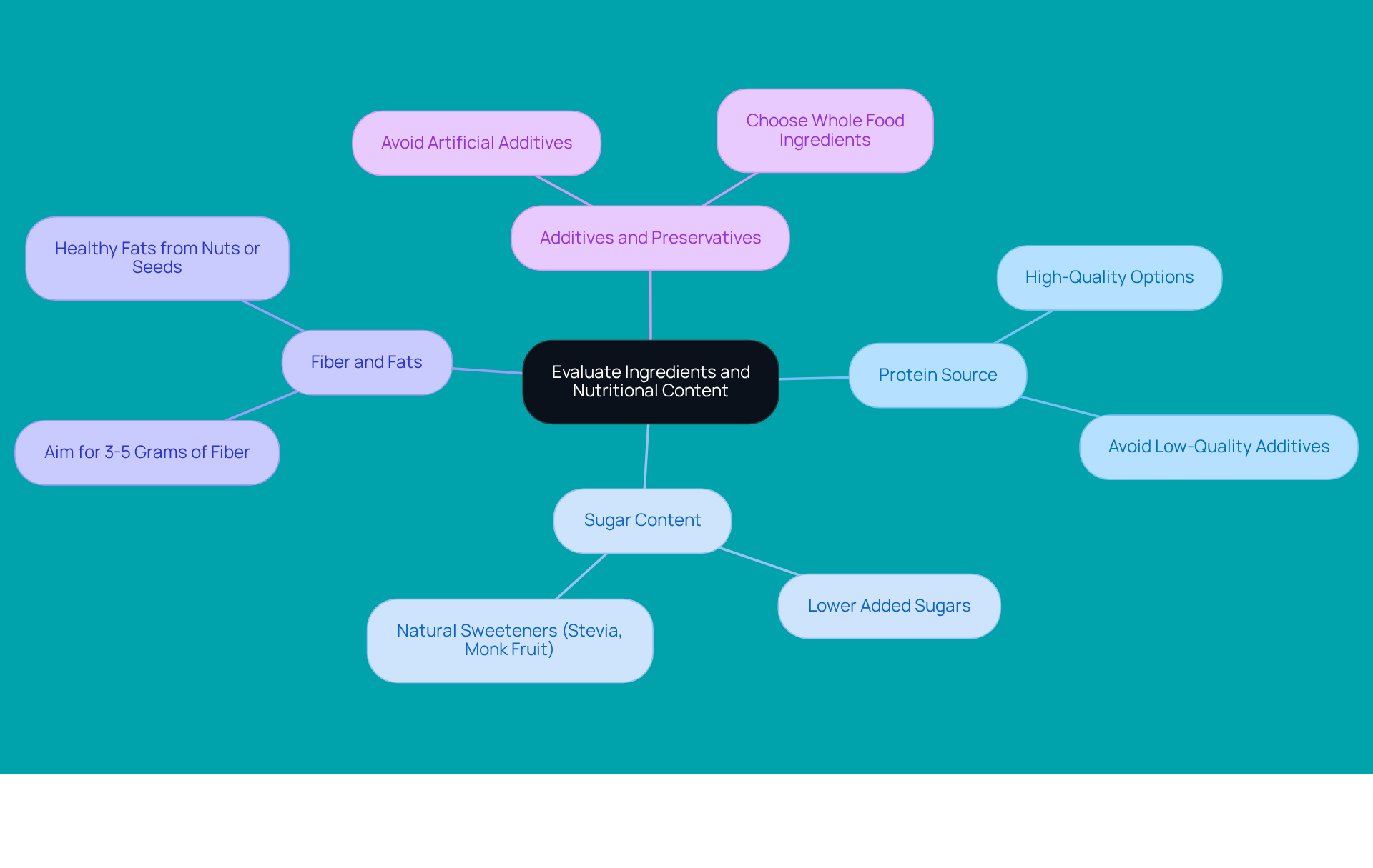 The center represents the overall topic, and each branch shows a key consideration when choosing a protein bar. Follow the branches to understand what to look for in each category.