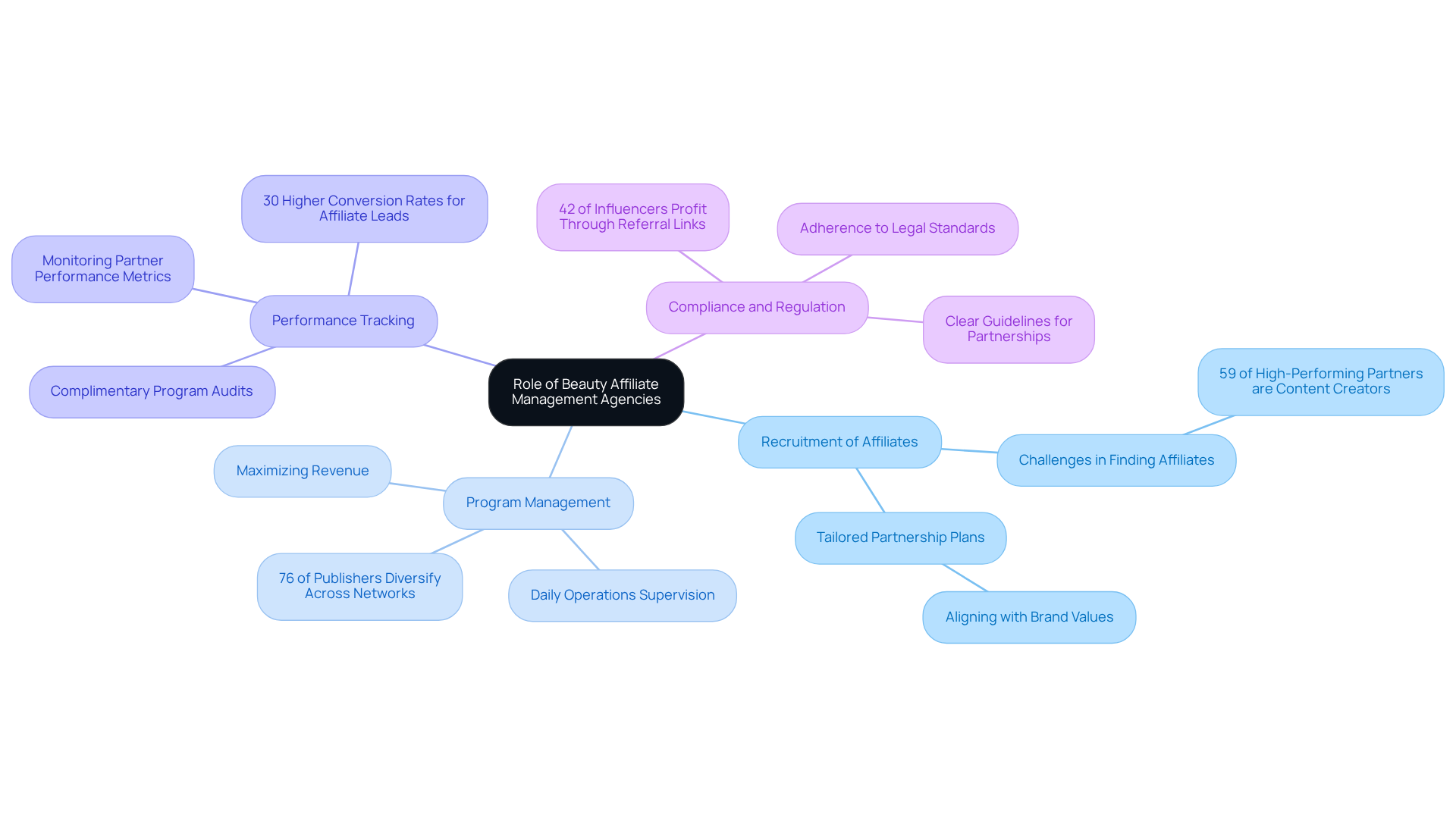 The central node represents the overall role of these agencies, while the branches show their specific responsibilities. Each branch highlights important aspects, such as recruitment challenges or compliance needs, helping you see how they all connect to support beauty brands. The central node represents the overall role of these agencies, while the branches show their specific responsibilities. Each branch highlights important aspects, such as recruitment challenges or compliance needs, helping you see how they all connect to support beauty brands.