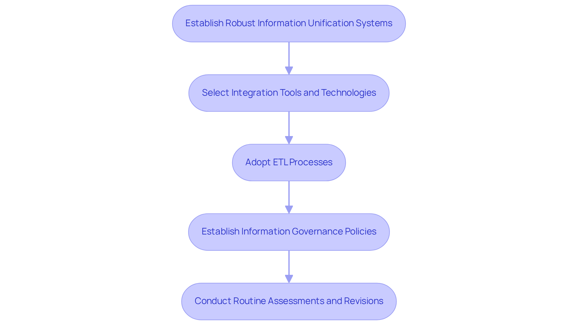 Each box represents a key step in the process of establishing data integration systems. Follow the arrows to see how each step leads to the next, ensuring a comprehensive approach to information management.