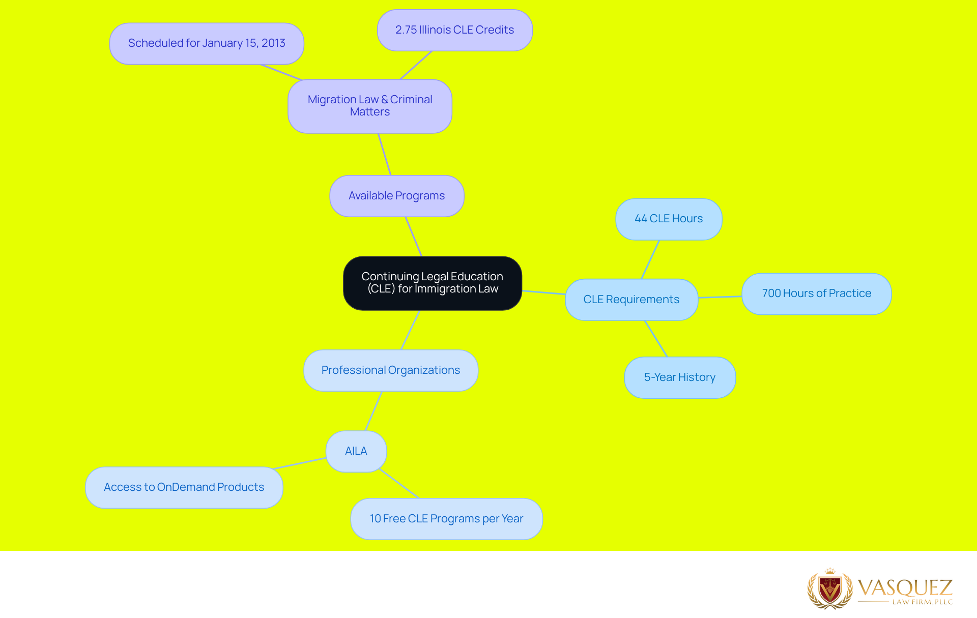 This mindmap shows how Continuing Legal Education is structured for immigration law. Start at the center with the main topic, then follow the branches to see the requirements, organizations that offer support, and specific programs available to help lawyers stay informed. This mindmap shows how Continuing Legal Education is structured for immigration law. Start at the center with the main topic, then follow the branches to see the requirements, organizations that offer support, and specific programs available to help lawyers stay informed.
