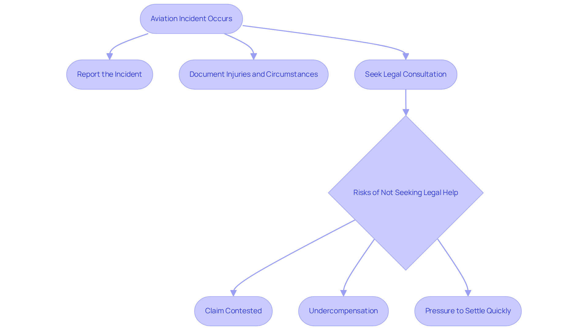 Follow the arrows to see what actions to take after an aviation incident. Each step is crucial for ensuring you receive the compensation you deserve. The risks highlighted show what can happen if you try to navigate this process without legal support.