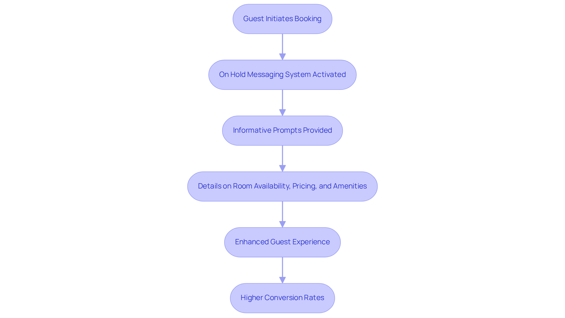 Each box represents a step in the process of improving guest communication. Follow the arrows to see how effective messaging can lead to a better experience and increased bookings. Each box represents a step in the process of improving guest communication. Follow the arrows to see how effective messaging can lead to a better experience and increased bookings.