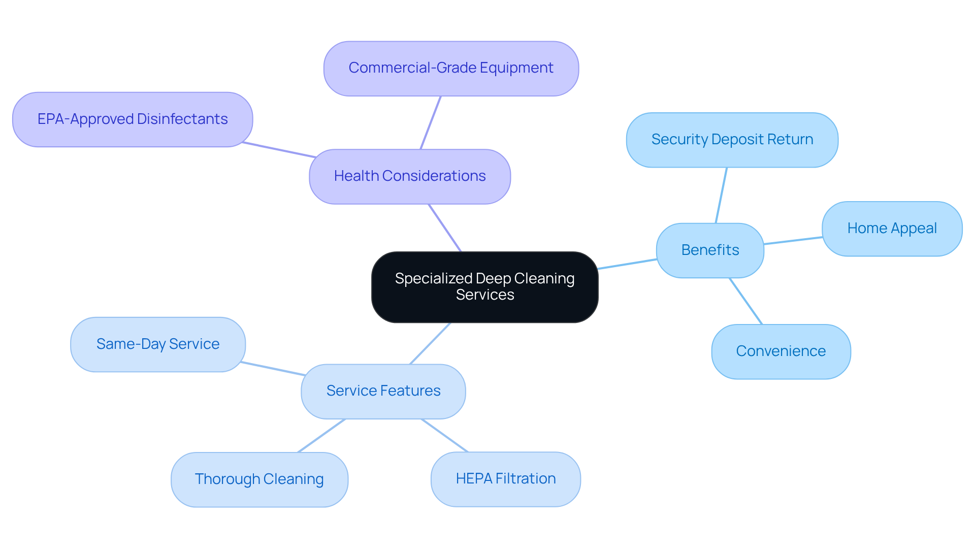 The central node represents the main service offered, while branches highlight the various benefits and features, helping you understand what makes these services essential during a move.
