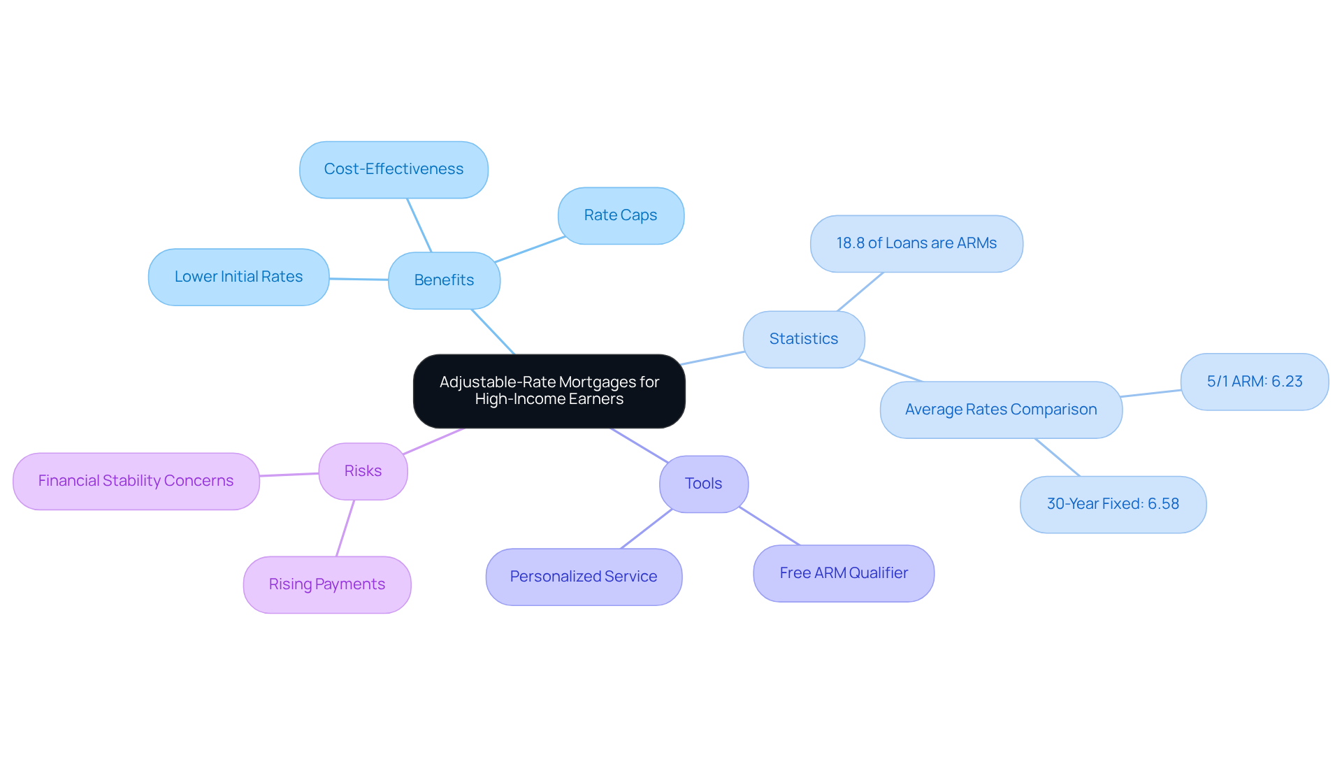 This mindmap starts with the main topic in the center and branches out to show related ideas. Each branch represents a different aspect of adjustable-rate mortgages, helping you see how they connect and what you need to consider. This mindmap starts with the main topic in the center and branches out to show related ideas. Each branch represents a different aspect of adjustable-rate mortgages, helping you see how they connect and what you need to consider.