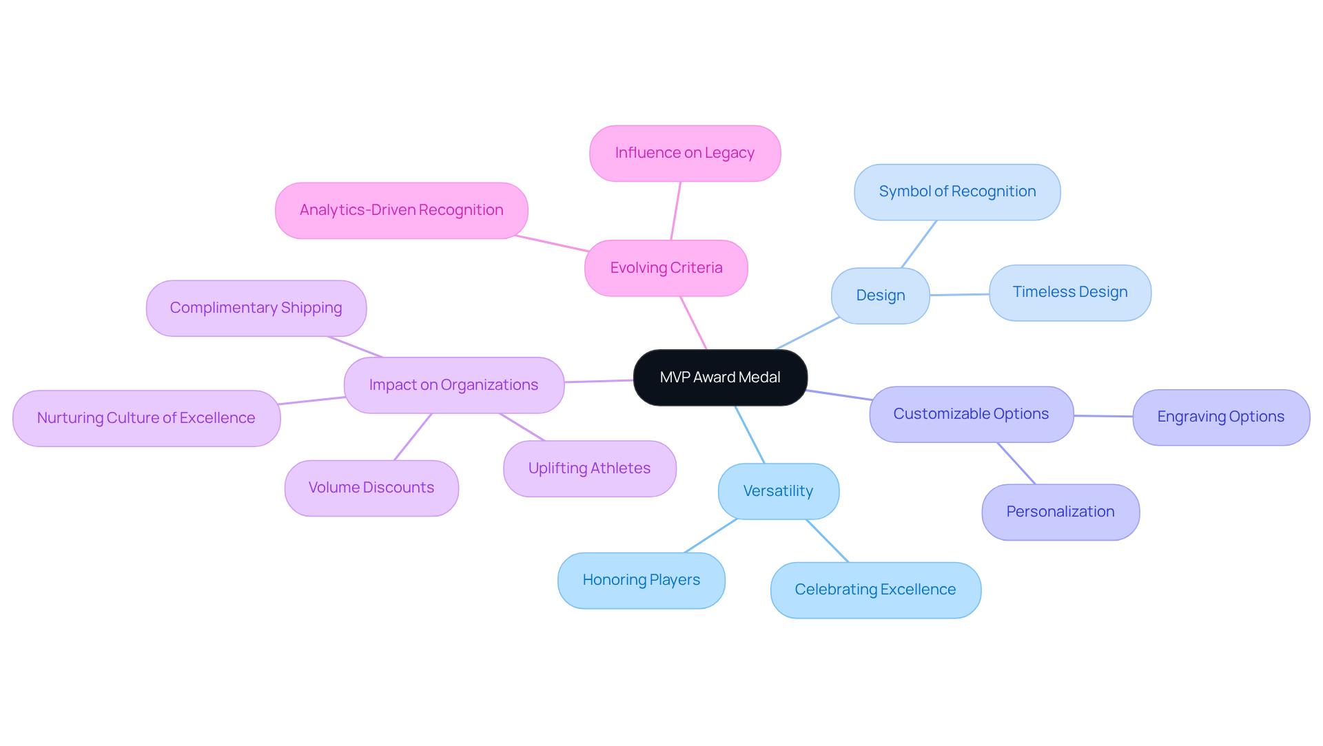 This mindmap starts with the MVP Award Medal at the center. Each branch represents a different aspect of the medal, showing how it serves various purposes in recognizing excellence in sports. Follow the branches to explore how it impacts organizations and athletes alike.