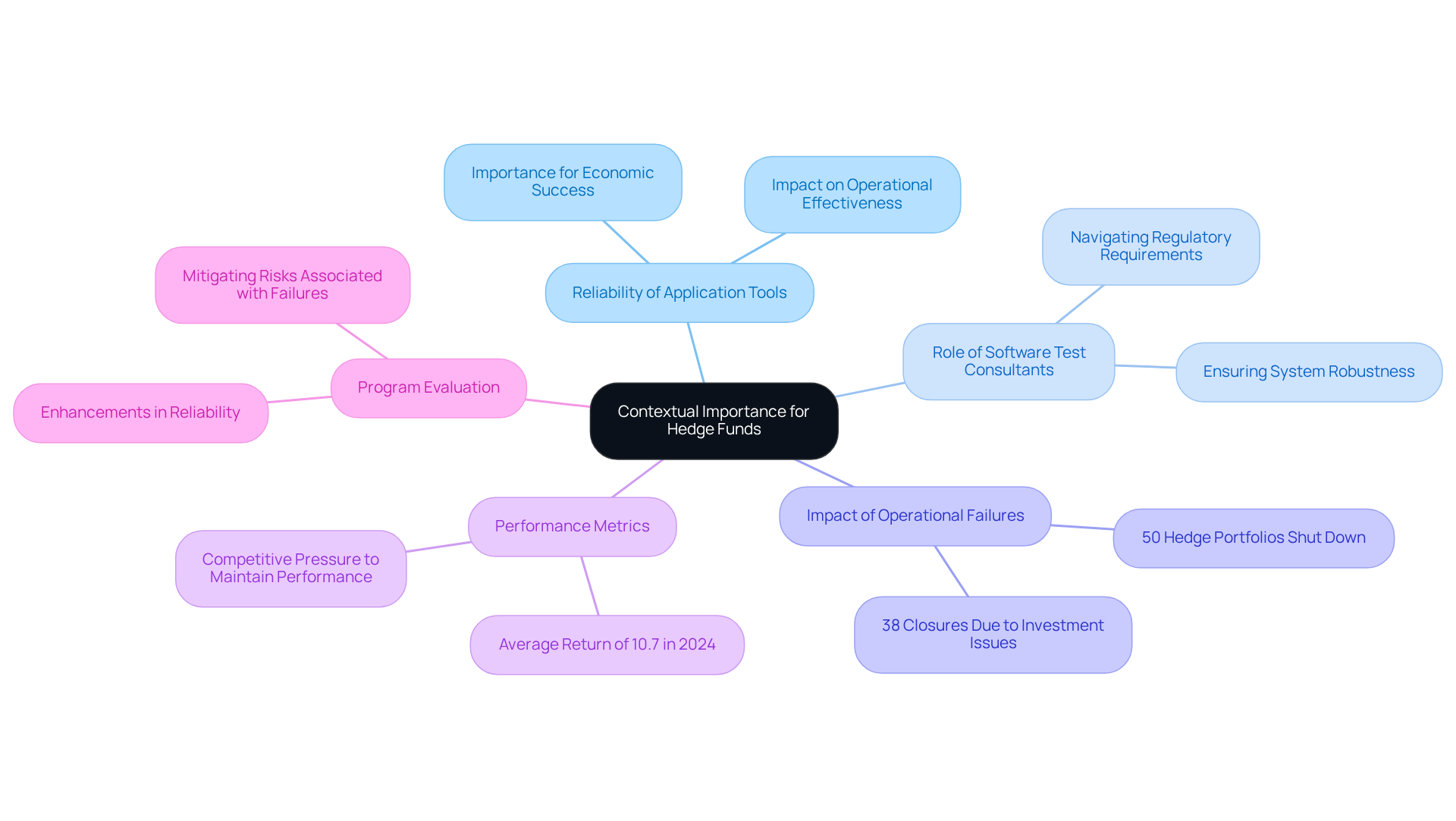 This mindmap illustrates the key factors affecting hedge funds. Start at the center with the main theme, then explore how each branch connects to the overall importance of reliability, performance, and evaluation in the hedge fund landscape. This mindmap illustrates the key factors affecting hedge funds. Start at the center with the main theme, then explore how each branch connects to the overall importance of reliability, performance, and evaluation in the hedge fund landscape.