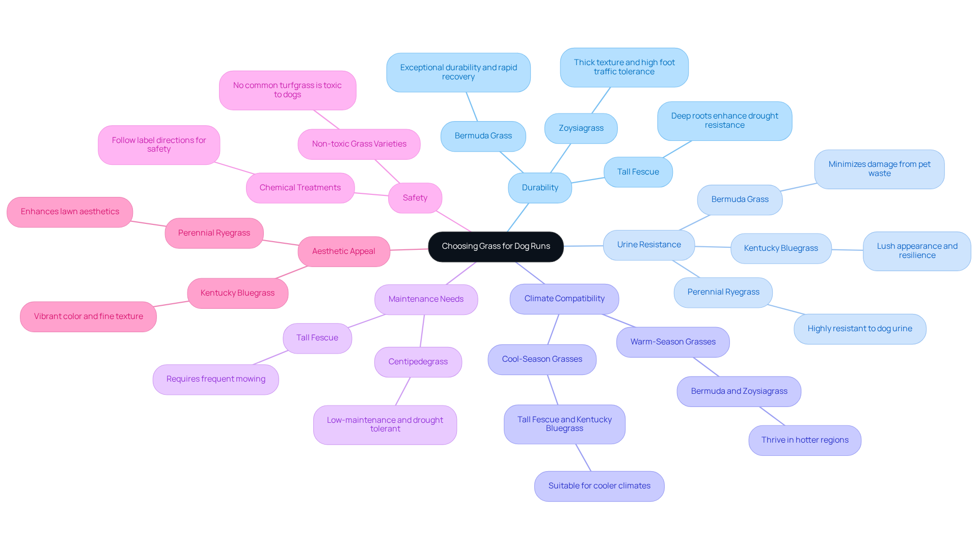 This mindmap helps you see the important factors to consider when selecting grass for your dog's run. Each branch represents a key aspect, and the sub-branches provide details about specific grass types or characteristics related to that factor. Follow the branches to understand how each factor contributes to creating a safe and enjoyable space for your pets. This mindmap helps you see the important factors to consider when selecting grass for your dog's run. Each branch represents a key aspect, and the sub-branches provide details about specific grass types or characteristics related to that factor. Follow the branches to understand how each factor contributes to creating a safe and enjoyable space for your pets.