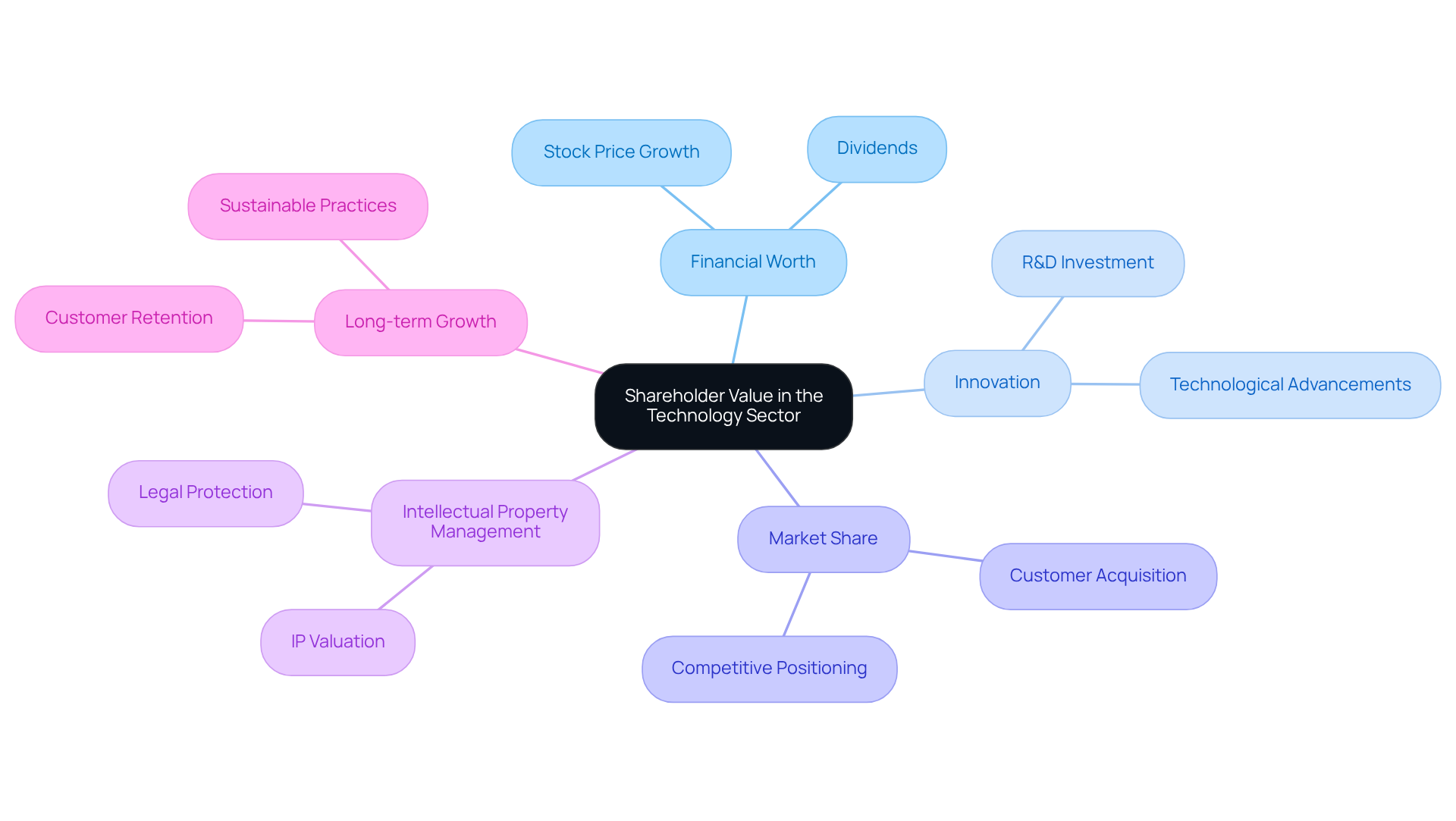 This mindmap starts with the main idea of shareholder value at the center. Each branch represents a key factor that influences this value, and the sub-branches provide more detail on each factor. Follow the branches to see how everything connects and contributes to the overall concept. This mindmap starts with the main idea of shareholder value at the center. Each branch represents a key factor that influences this value, and the sub-branches provide more detail on each factor. Follow the branches to see how everything connects and contributes to the overall concept.