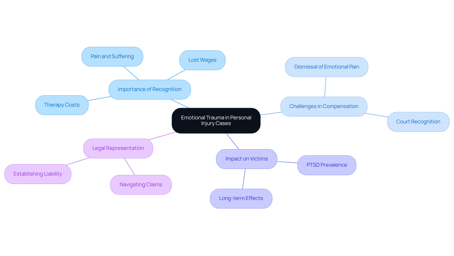 This mindmap illustrates how emotional trauma is intertwined with personal injury cases. Start at the center to see why recognizing emotional pain matters, then explore the challenges victims face and how legal support can help them navigate their journey to recovery.