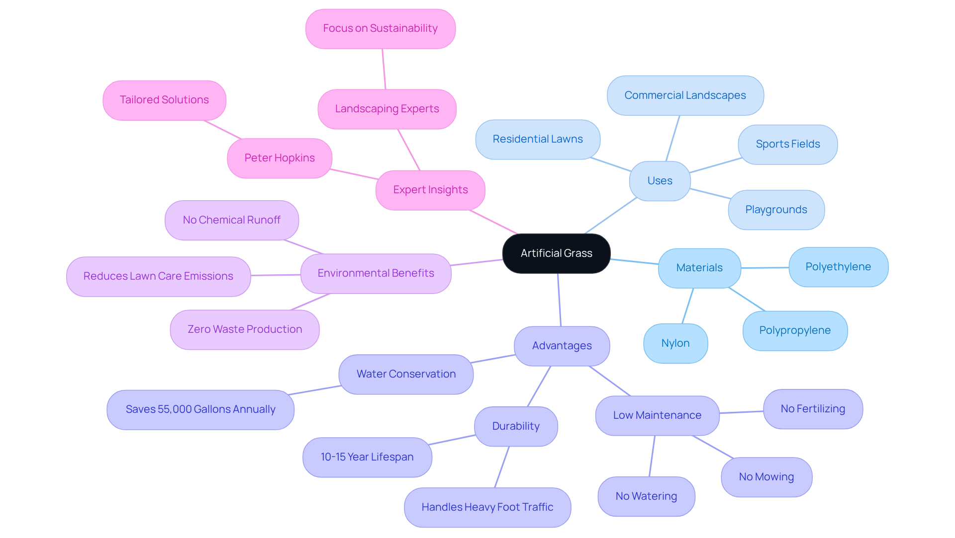 The center represents artificial grass, and each branch shows different aspects like materials and benefits. Follow the branches to explore how these elements connect and contribute to the overall understanding of synthetic turf. The center represents artificial grass, and each branch shows different aspects like materials and benefits. Follow the branches to explore how these elements connect and contribute to the overall understanding of synthetic turf.