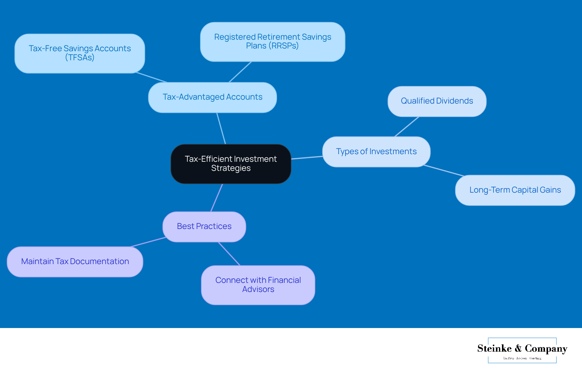 At the center is the overarching strategy, with branches showing different aspects like account types and investment suggestions, making it easy to see how they relate to maximizing tax efficiency. At the center is the overarching strategy, with branches showing different aspects like account types and investment suggestions, making it easy to see how they relate to maximizing tax efficiency.