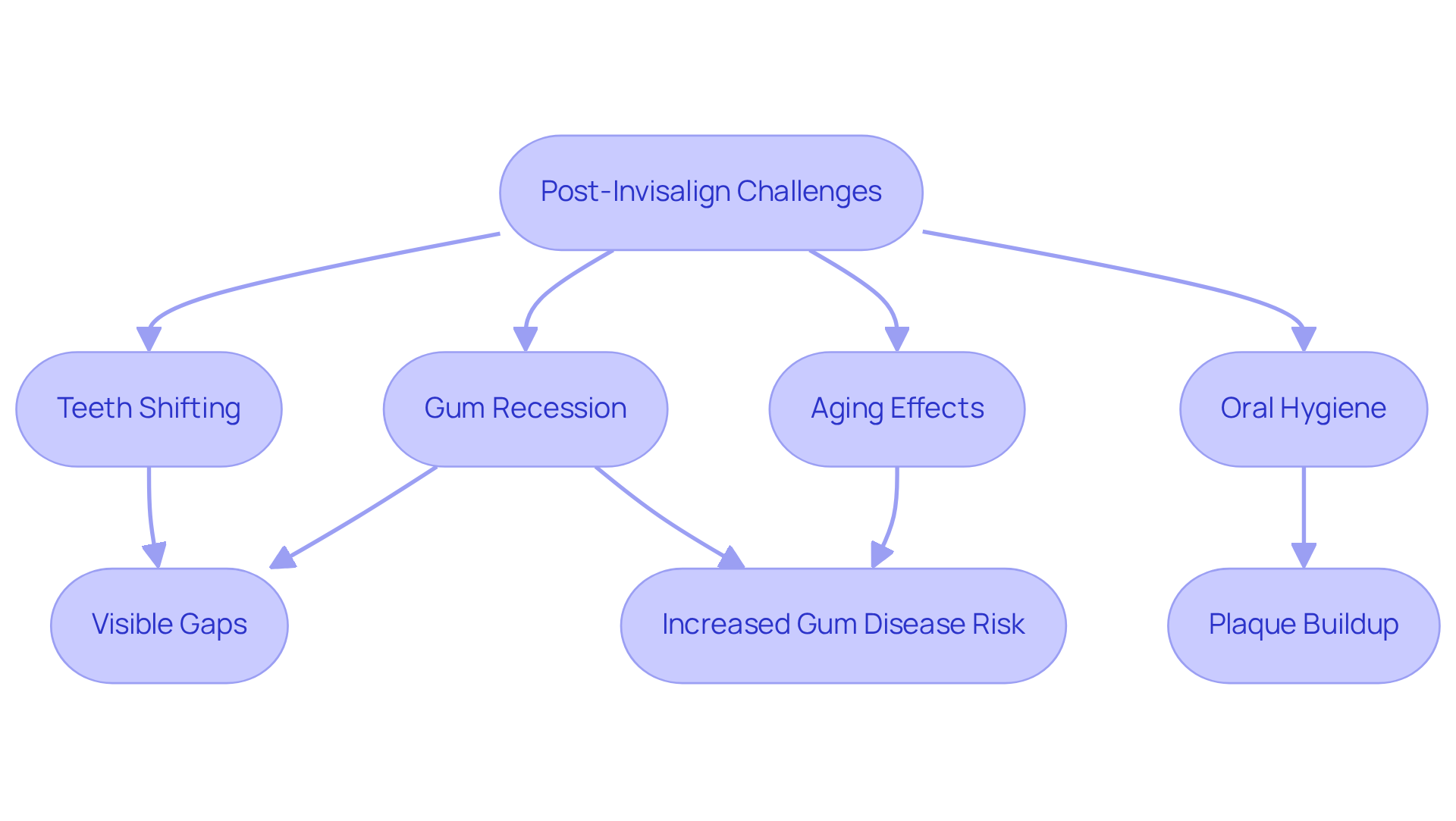 This flowchart outlines the challenges that can arise after Invisalign treatment. Each box represents a key issue, and the arrows show how they connect to potential consequences for dental health. Follow the flow to understand how these factors interact and impact your child's smile.