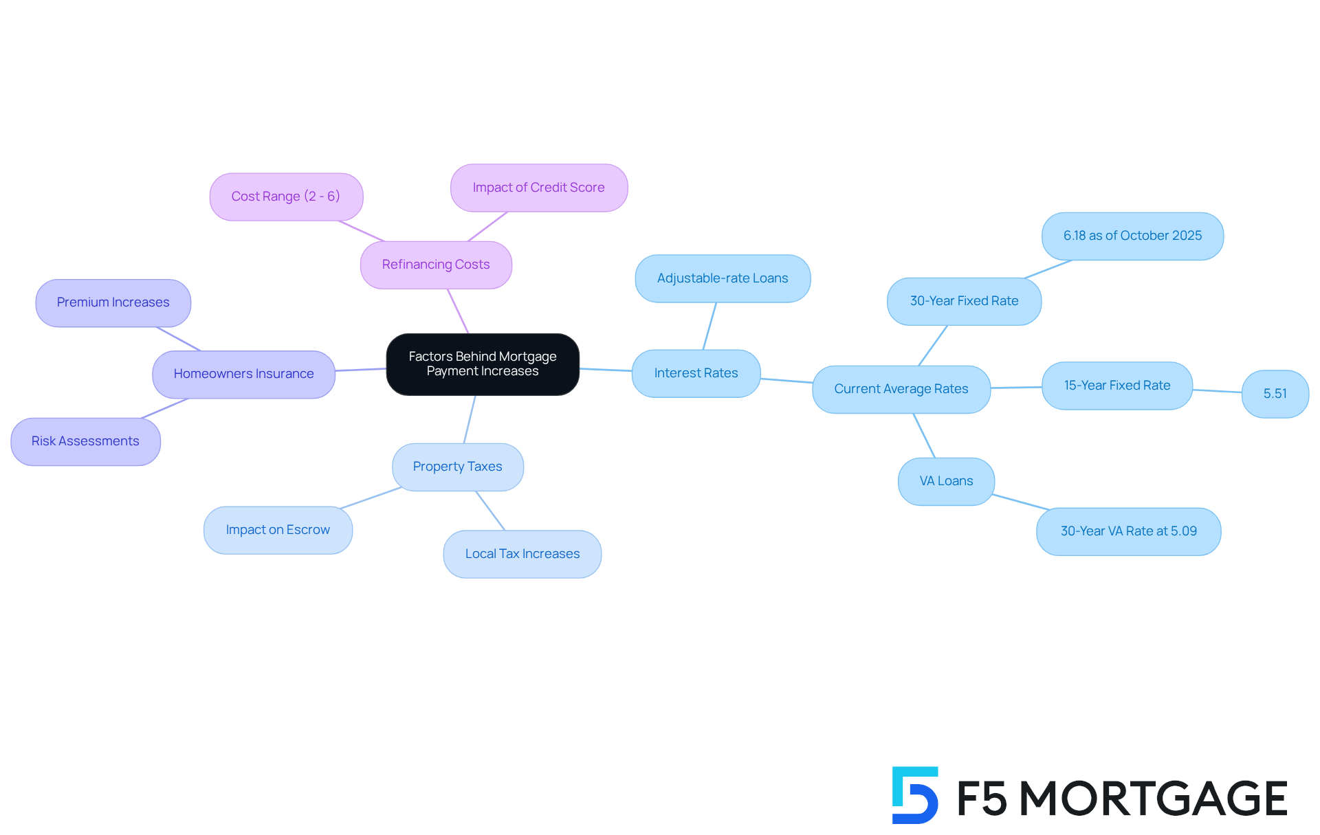 The central idea shows the main topic of mortgage increases, and the branches illustrate the different reasons why this is happening. Each branch leads to specific elements affecting the mortgage payments, helping you understand where the changes are coming from. The central idea shows the main topic of mortgage increases, and the branches illustrate the different reasons why this is happening. Each branch leads to specific elements affecting the mortgage payments, helping you understand where the changes are coming from.