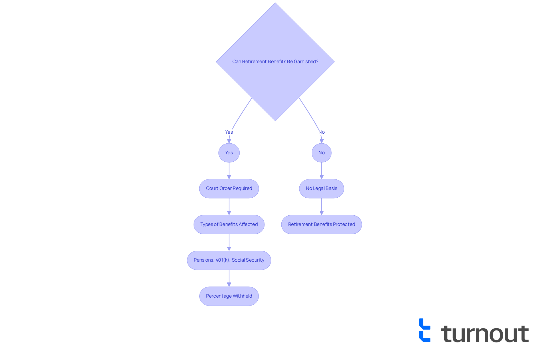 Follow the flow of decisions and outcomes regarding the garnishment of retirement benefits. Each path shows different scenarios of whether benefits can be garnished and what that means for retirees, clarifying the legal and financial implications.