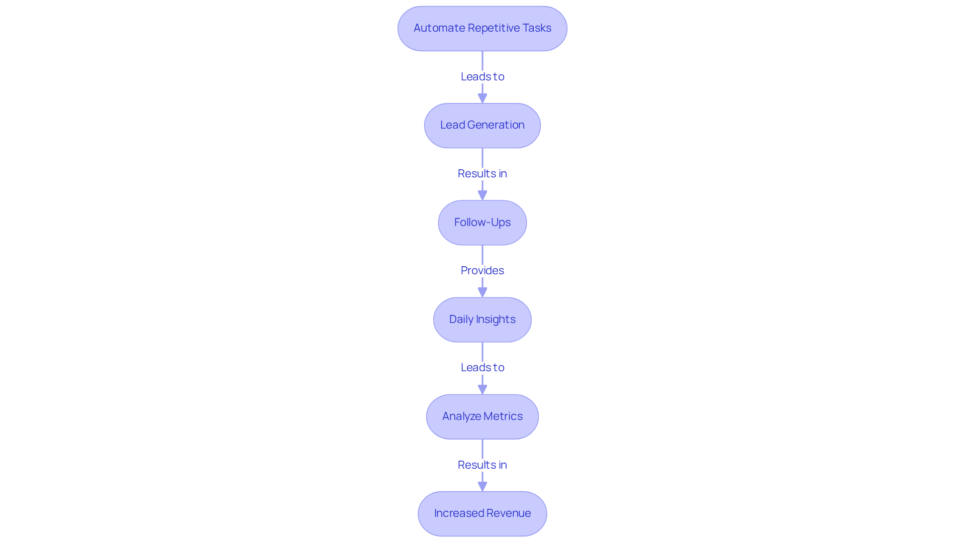 Each box represents a step in the client acquisition journey. Follow the arrows to see how automating tasks leads to better lead generation, insightful metrics, and ultimately, increased revenue.