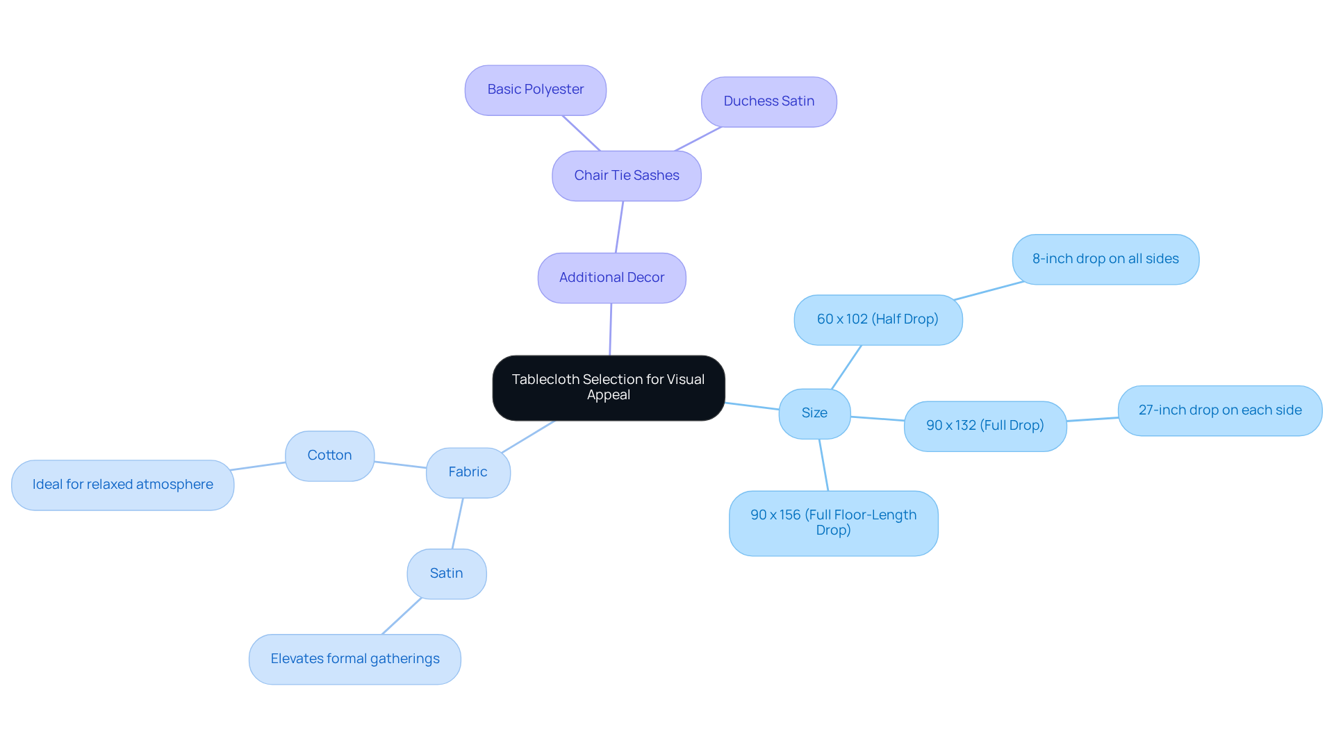 Start at the center with the main topic of tablecloth selection, then explore each branch to see how size, fabric, and additional decor elements contribute to the visual appeal of your event.
