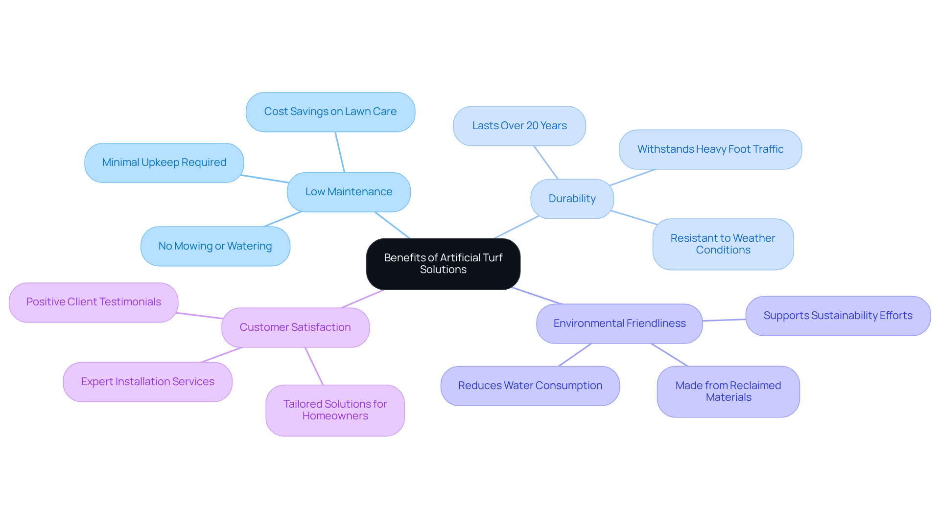 The central node represents the main topic, while the branches show the key benefits. Each sub-branch provides more details about those benefits, making it easy to understand why artificial turf is a great choice.