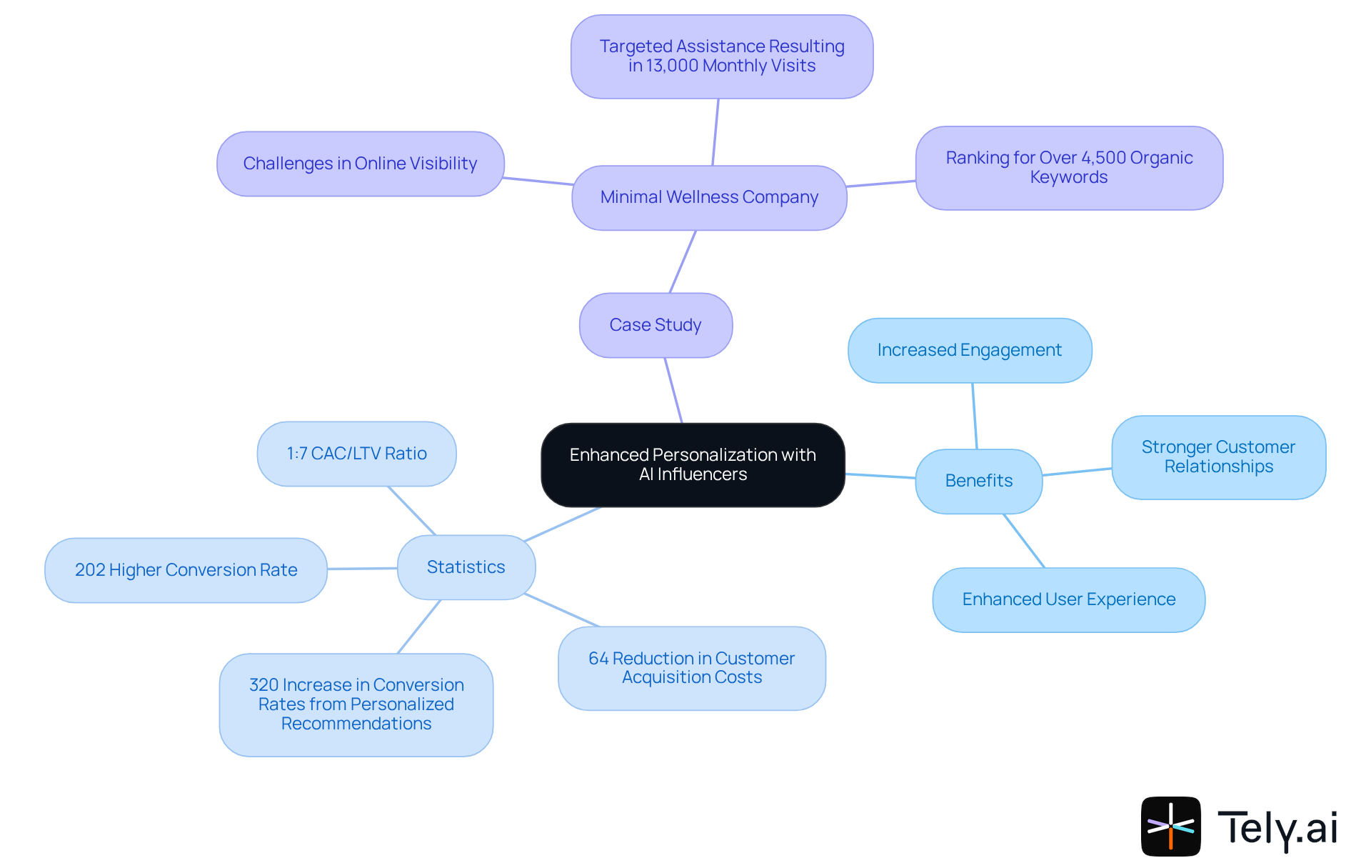 Each branch represents a different aspect of how AI influences personalization in marketing — follow the branches to understand the benefits, see impactful statistics, and learn from a real-world example.