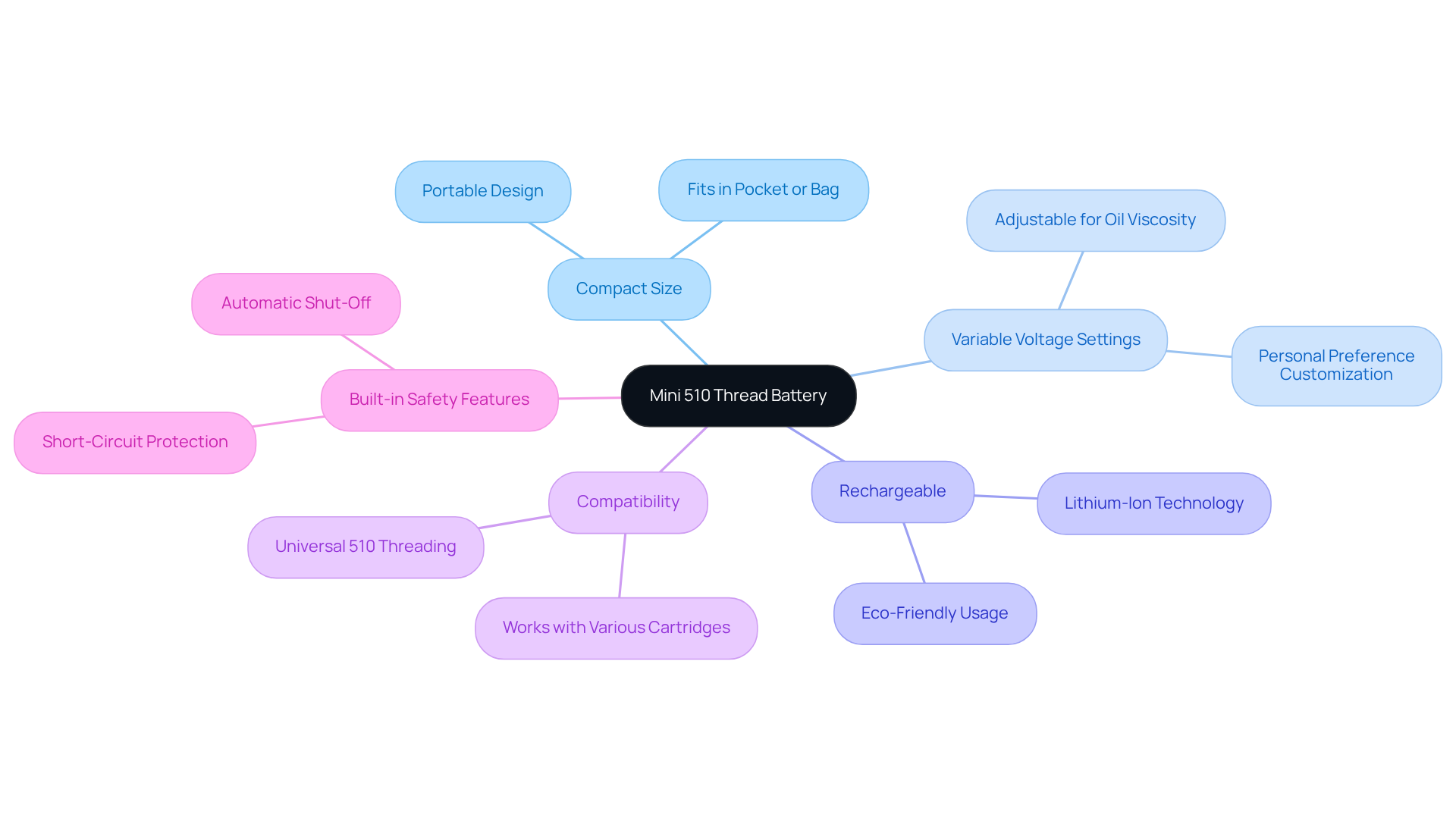 The center shows the mini 510 thread battery, and each branch represents a key feature. Follow the branches to learn how each feature enhances your vaping experience! The center shows the mini 510 thread battery, and each branch represents a key feature. Follow the branches to learn how each feature enhances your vaping experience!