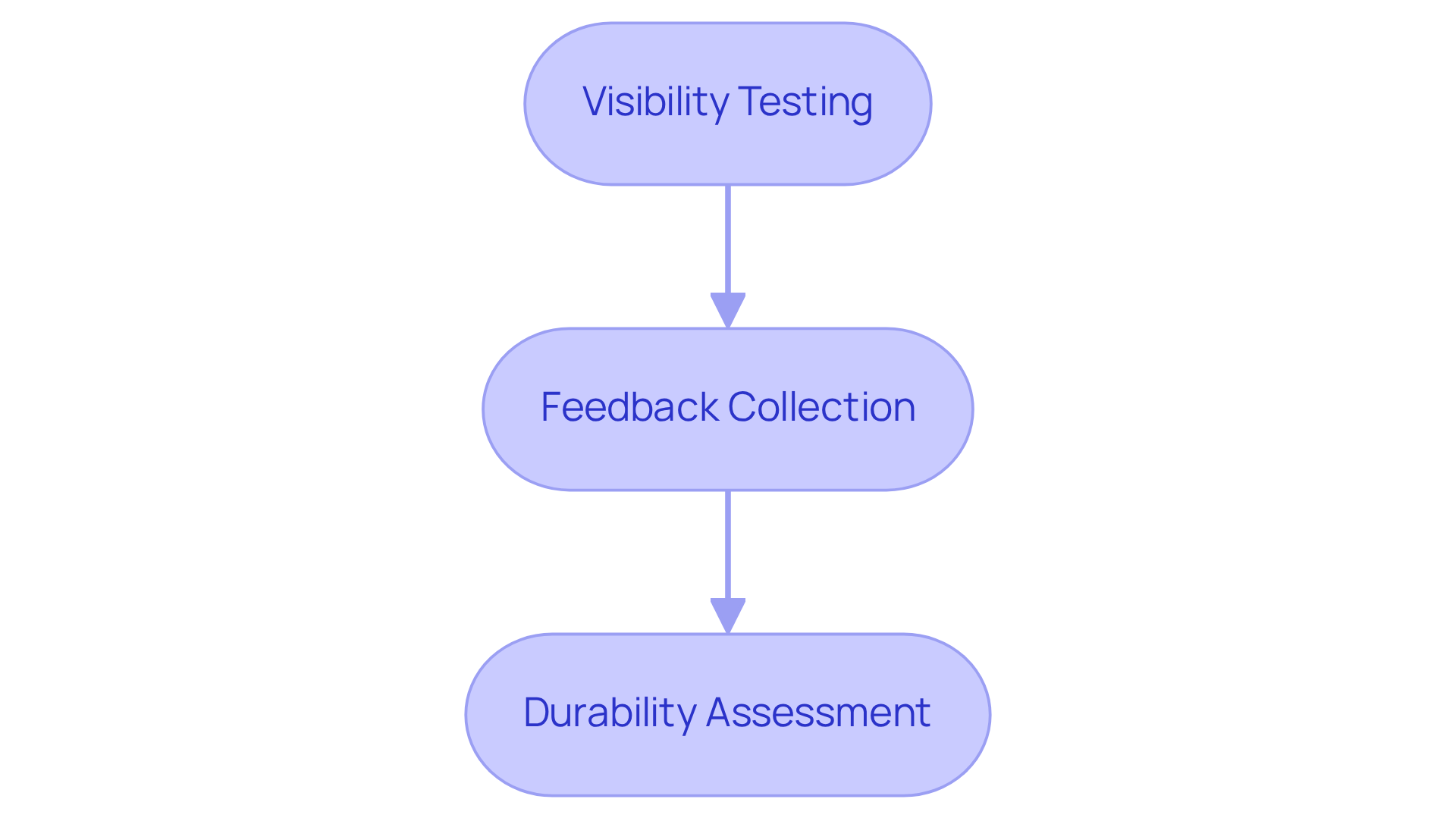 Each box represents a step in the logo evaluation process. Follow the arrows to see how each step leads to the next, ensuring a thorough assessment of the logo's effectiveness. Each box represents a step in the logo evaluation process. Follow the arrows to see how each step leads to the next, ensuring a thorough assessment of the logo's effectiveness.