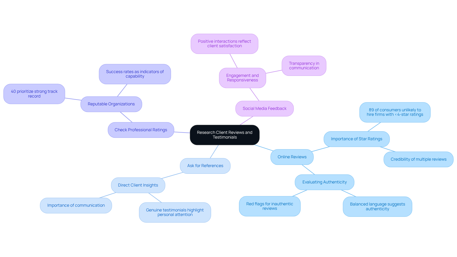 Begin at the center with the main topic, then follow the branches to discover different methods for researching lawyers. Each branch provides insights into how to evaluate their reputation and effectiveness.