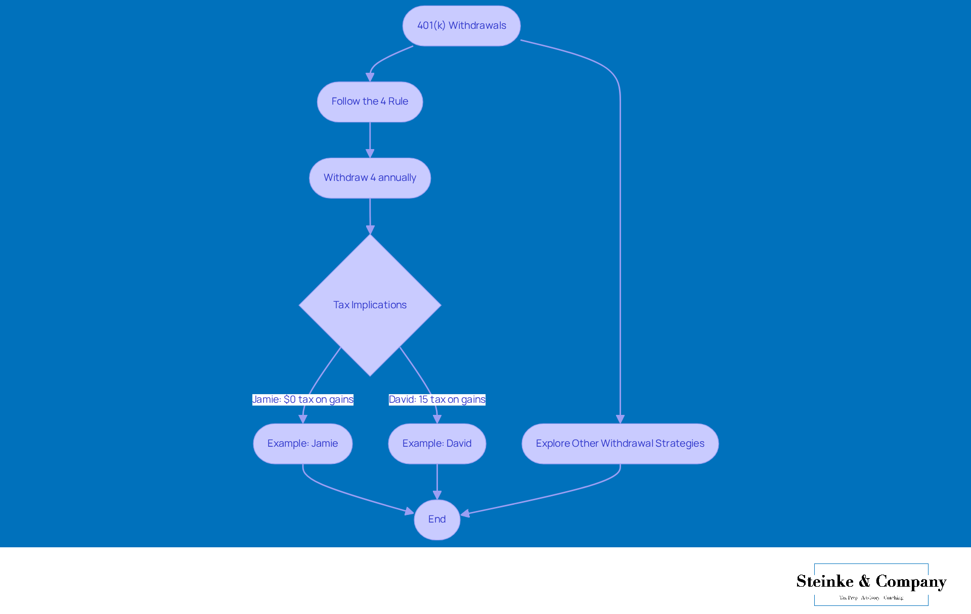 10 Key Insights on 401k Payout Taxes for Small Business Owners