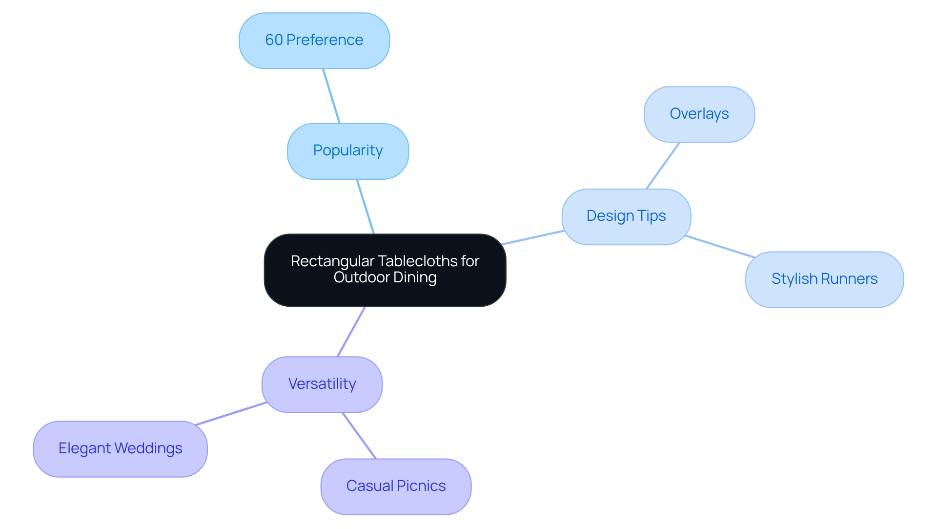 The central idea is rectangular tablecloths, with branches showing their popularity, design options, and versatility. Each branch represents a different aspect of how these tablecloths enhance outdoor dining experiences.