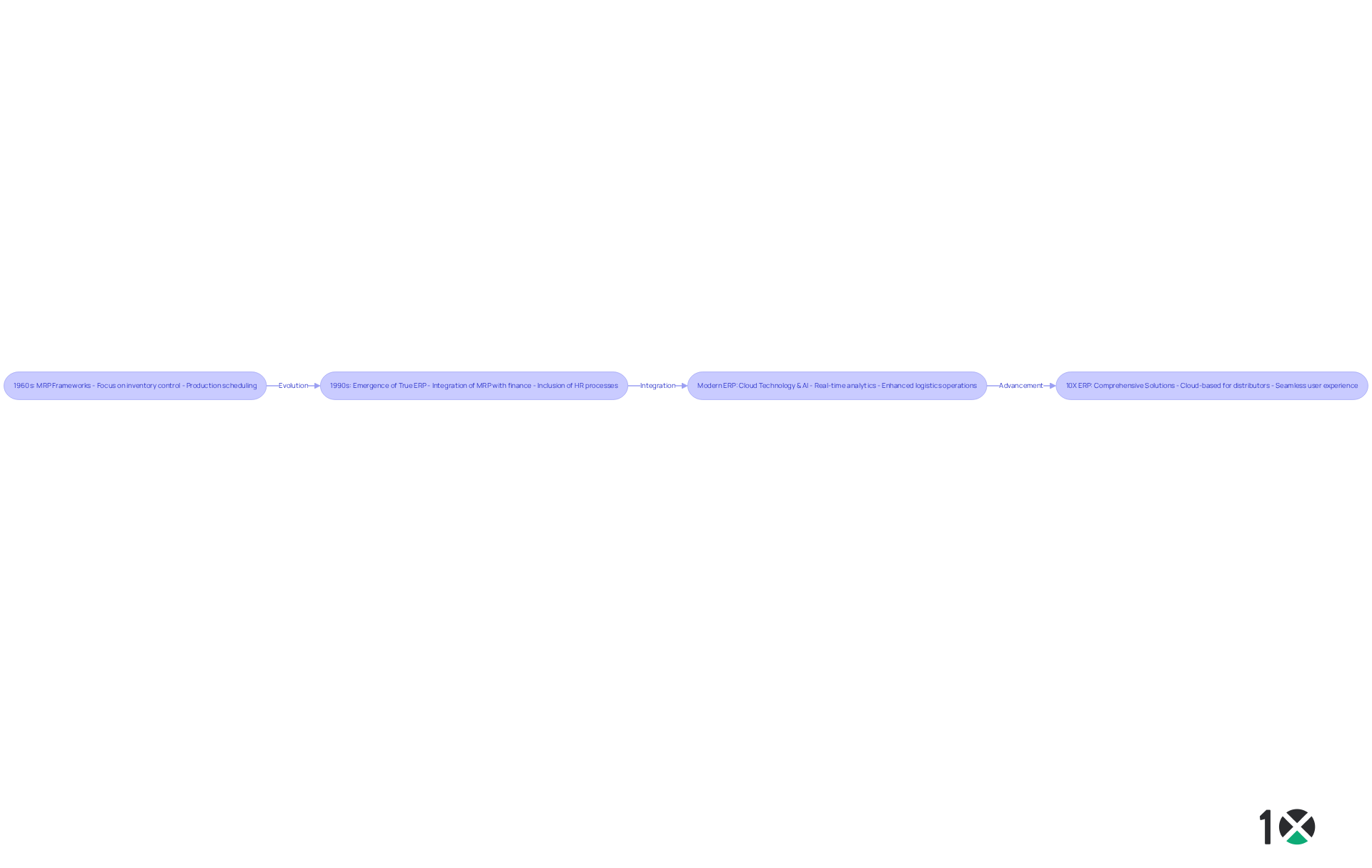 Each box represents a significant era in the development of ERP systems. Follow the arrows to see how each stage builds on the previous one, leading to today's advanced solutions.