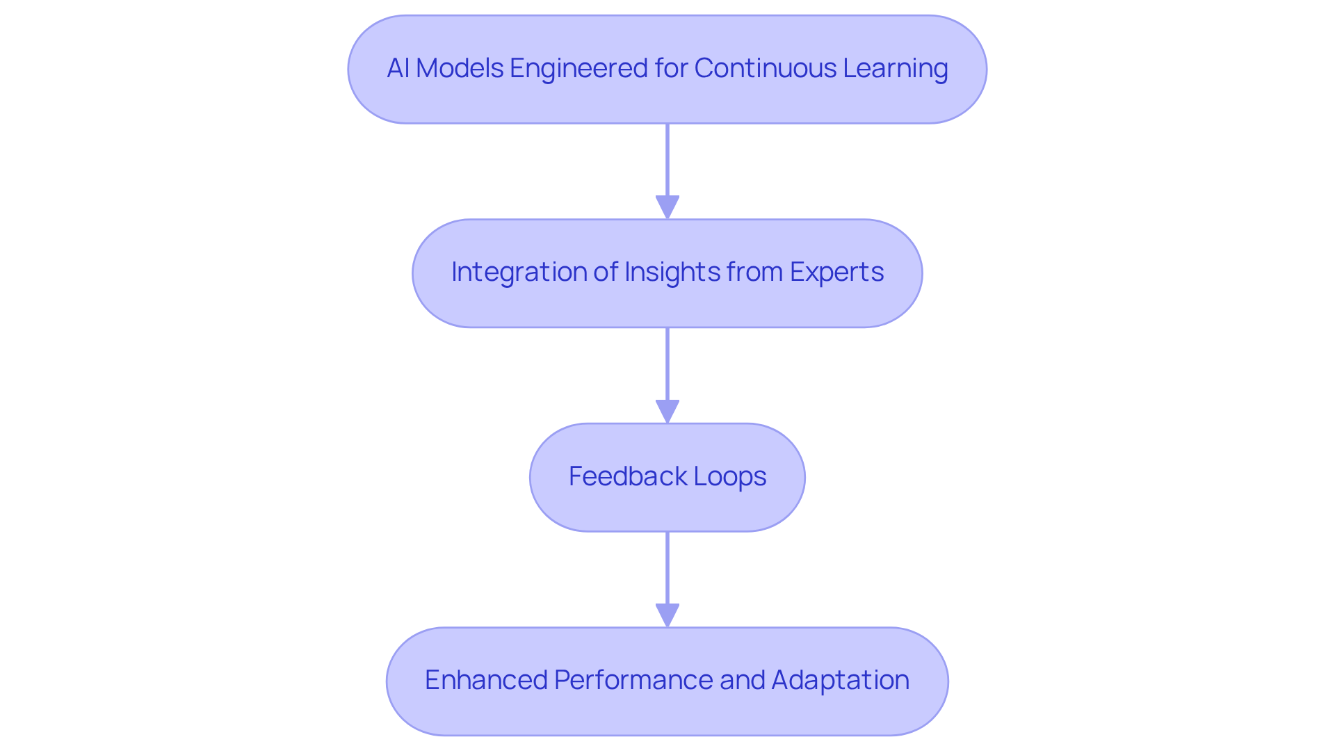 This flowchart shows how AI models improve over time. Each box represents a step in the process, and the arrows indicate how one step leads to the next. Follow the flow to see how expert insights and feedback loops enhance AI performance. This flowchart shows how AI models improve over time. Each box represents a step in the process, and the arrows indicate how one step leads to the next. Follow the flow to see how expert insights and feedback loops enhance AI performance.