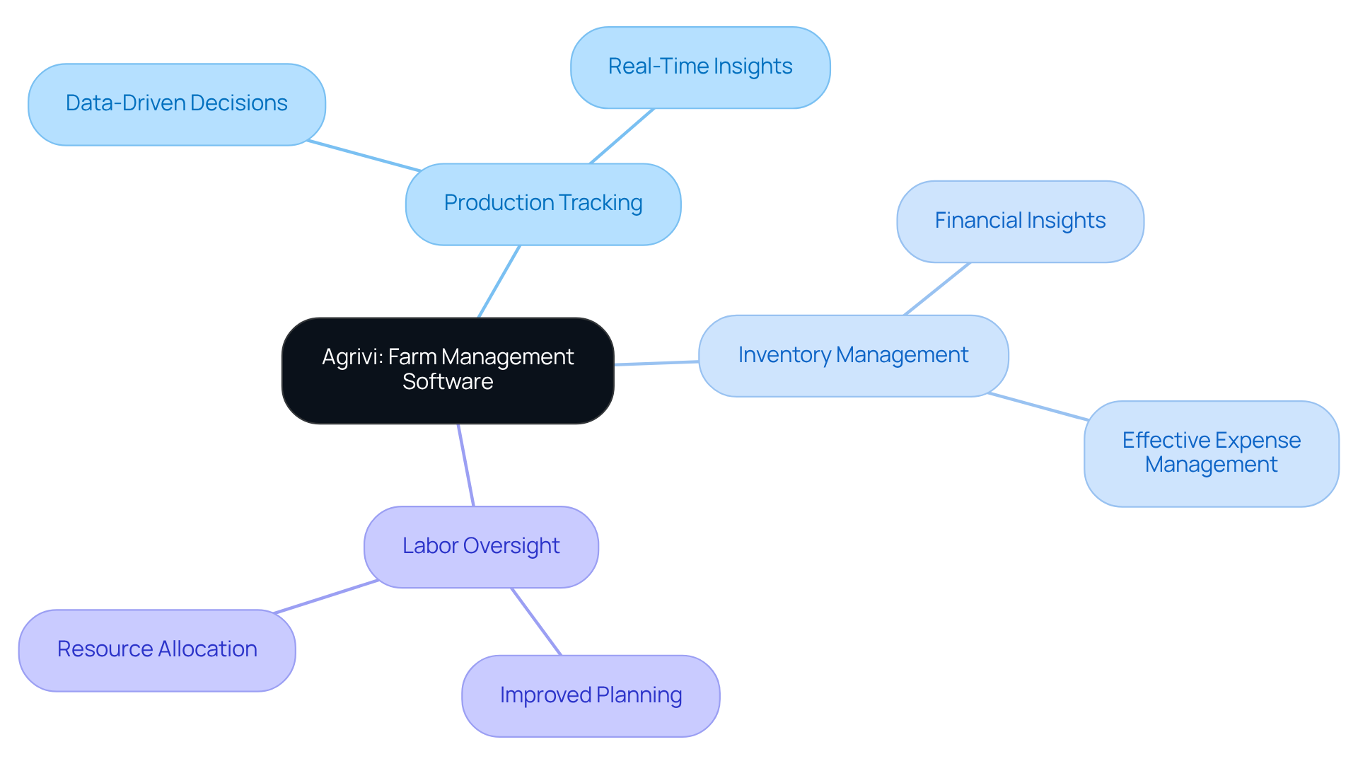 The central node represents Agrivi, while the branches show its key features and how they contribute to better farming practices. Each feature connects to specific benefits, illustrating the software's comprehensive impact on productivity.