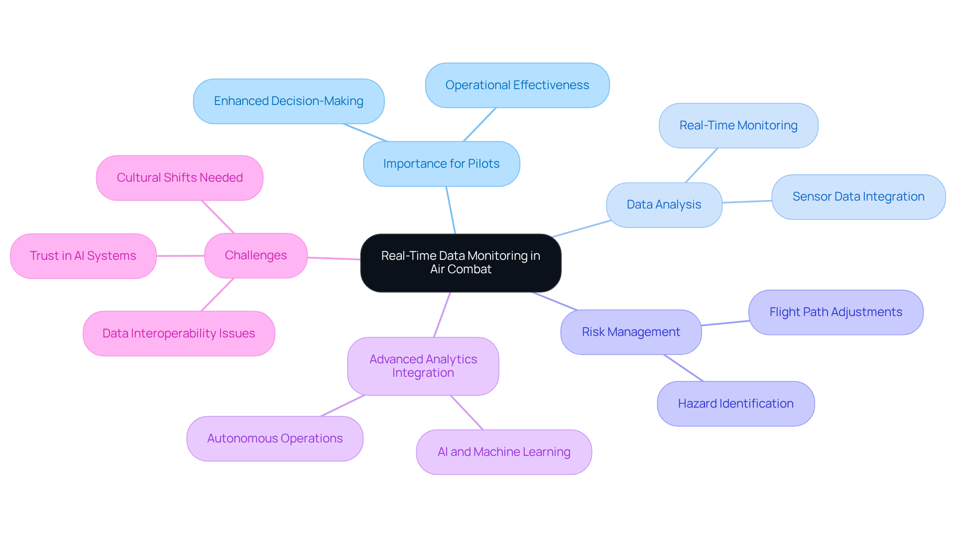 The central node represents the main topic, while the branches show key areas of focus. Each sub-branch provides more detail, helping you see how everything connects and contributes to optimizing safety in air combat.
