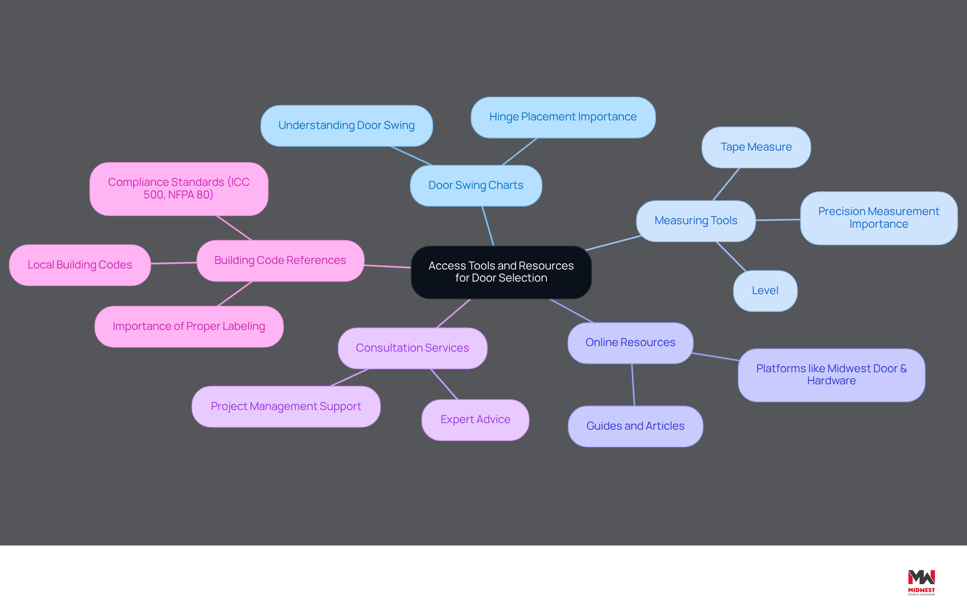 This mindmap starts with the main topic in the center and branches out into different tools and resources you need for selecting and installing commercial doors. Each branch represents a key area, and the sub-branches provide more details about what each tool or resource entails. This mindmap starts with the main topic in the center and branches out into different tools and resources you need for selecting and installing commercial doors. Each branch represents a key area, and the sub-branches provide more details about what each tool or resource entails.