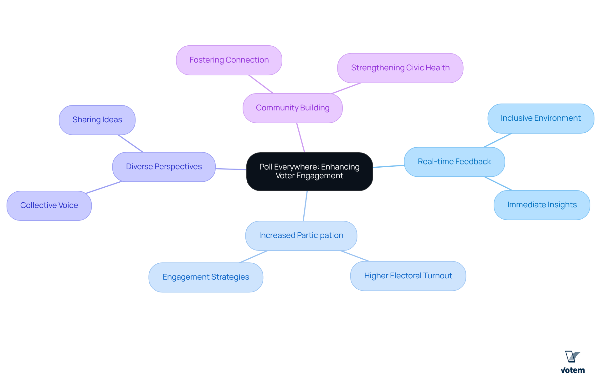 The center represents the Poll Everywhere platform, with branches showing how it contributes to various aspects of voter engagement. Each color-coded branch highlights a different benefit, making it easy to see how they all connect back to the main idea.