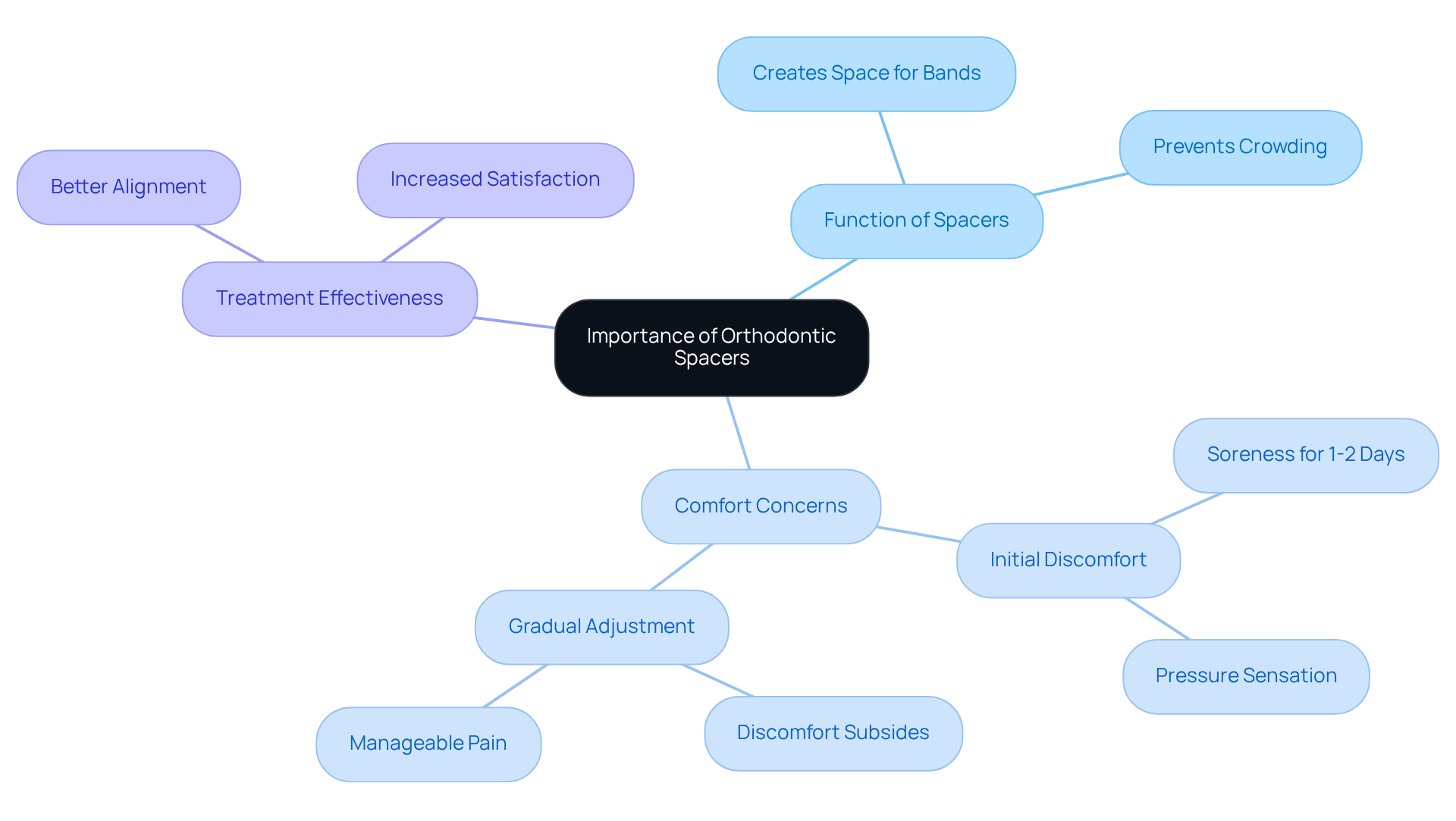 Start at the center with the main topic, then follow the branches to explore how spacers function, address comfort issues, and enhance treatment effectiveness.