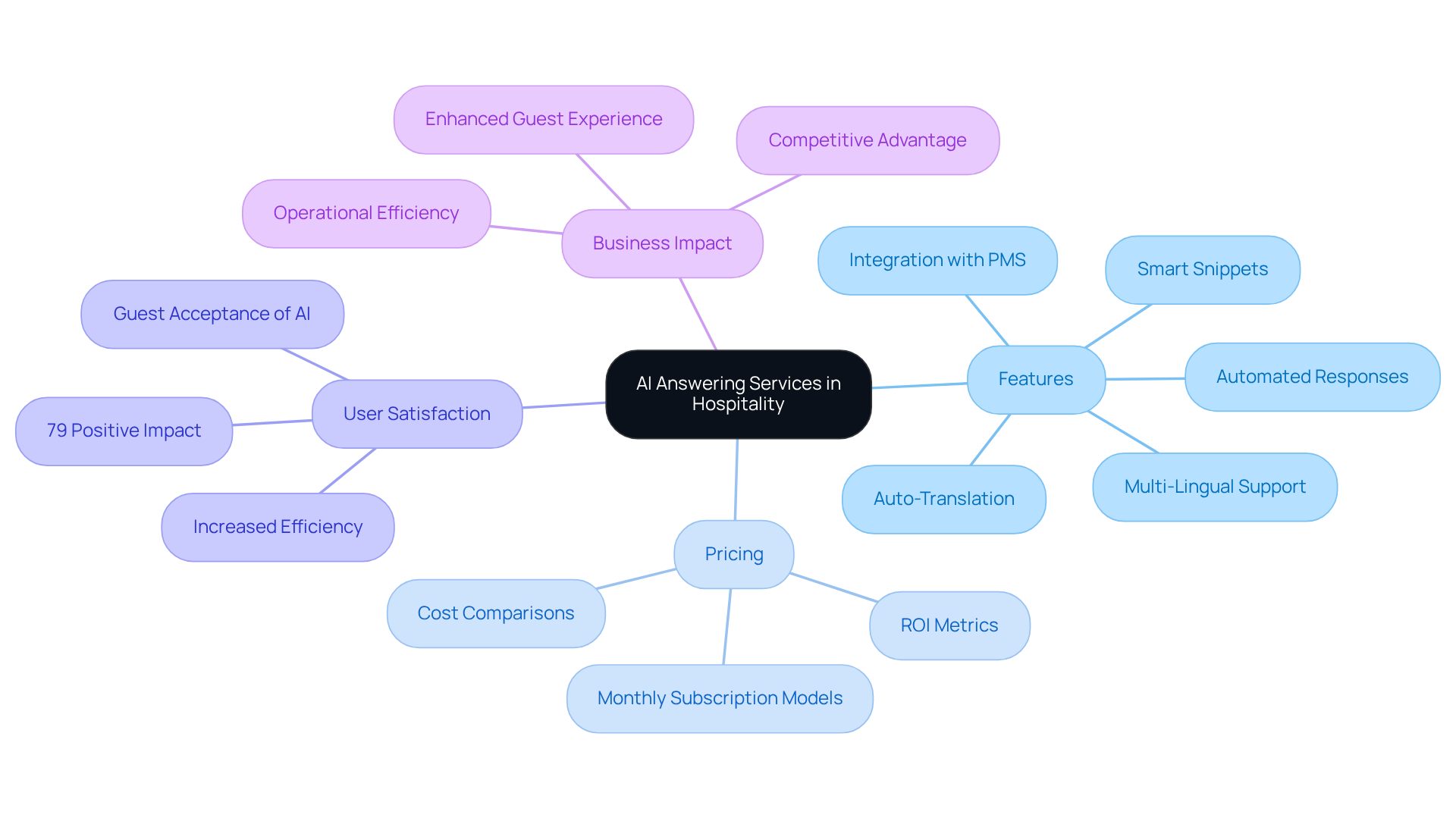 10 Free Automated Answering Services to Enhance Hotel Communication