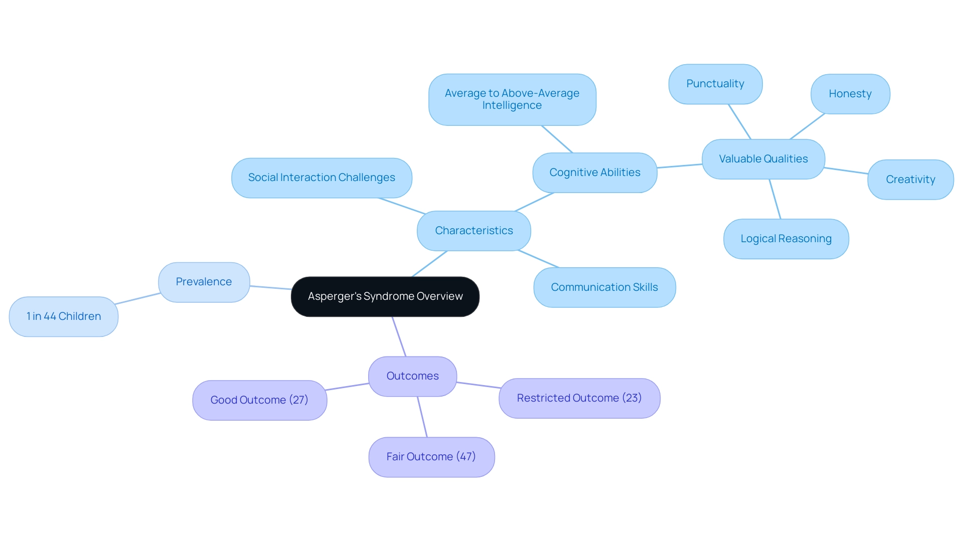 The central node represents the overview of Asperger's syndrome, with branches for characteristics, prevalence, and outcomes, each color-coded for easy identification.