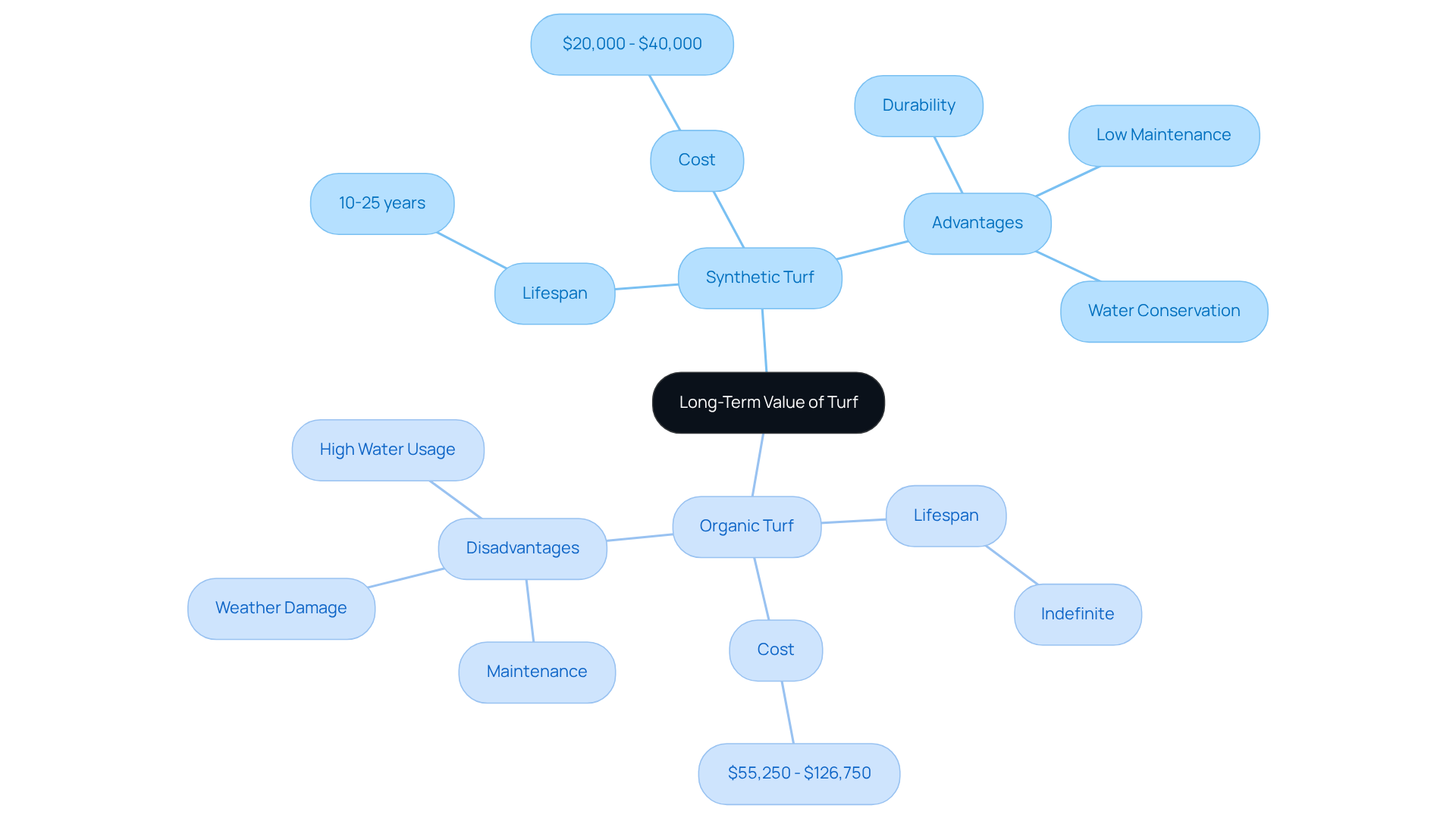 This mindmap shows the key differences between synthetic and organic turf. The central idea is about long-term value, with branches detailing lifespan, costs, and advantages or disadvantages of each type. Follow the branches to understand how they compare.