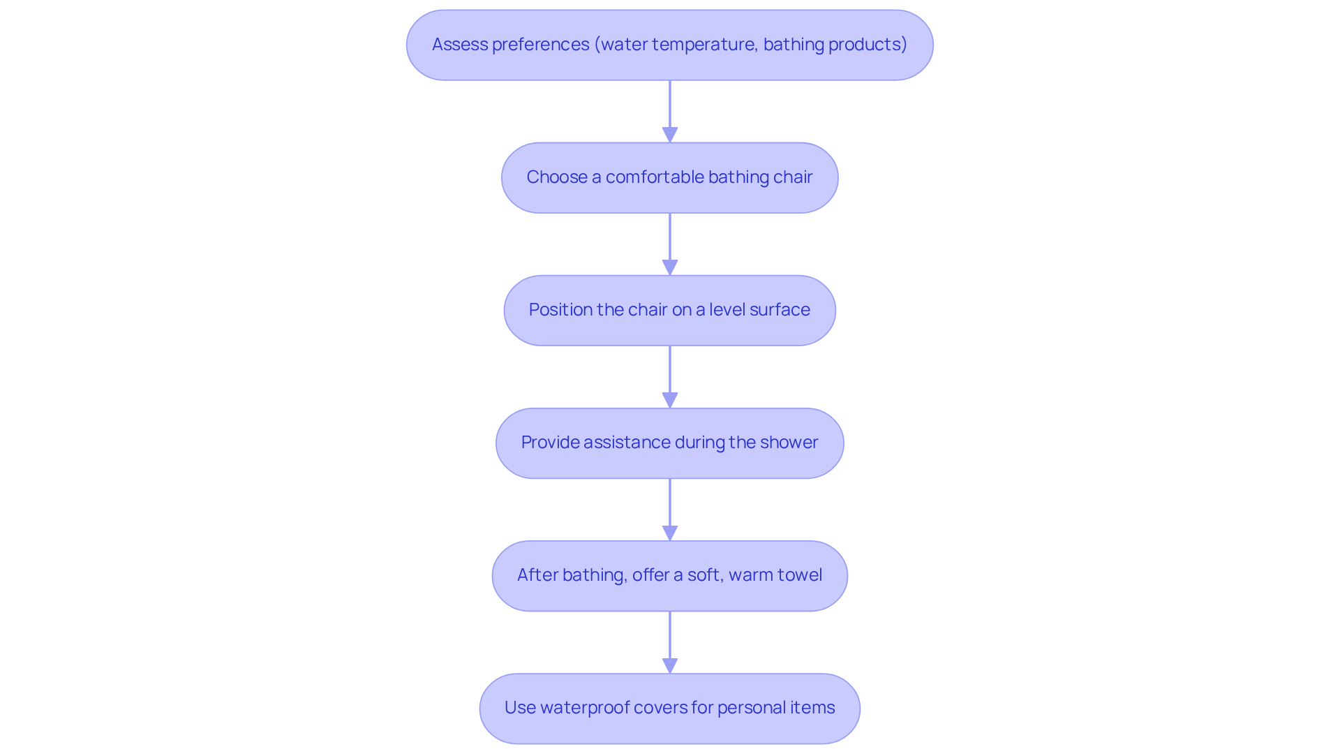 This flowchart guides you through the key steps to create a comfortable and dignified bathing experience for elderly individuals. Follow the arrows to see how each step connects to support their needs.