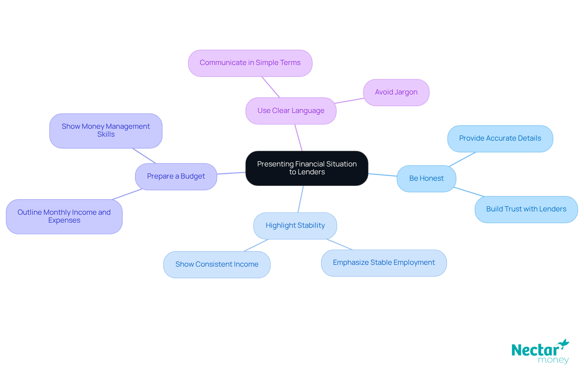 The center focuses on the overall goal, while each branch represents a key strategy for effectively communicating your financial situation. Sub-branches highlight important details for each strategy.