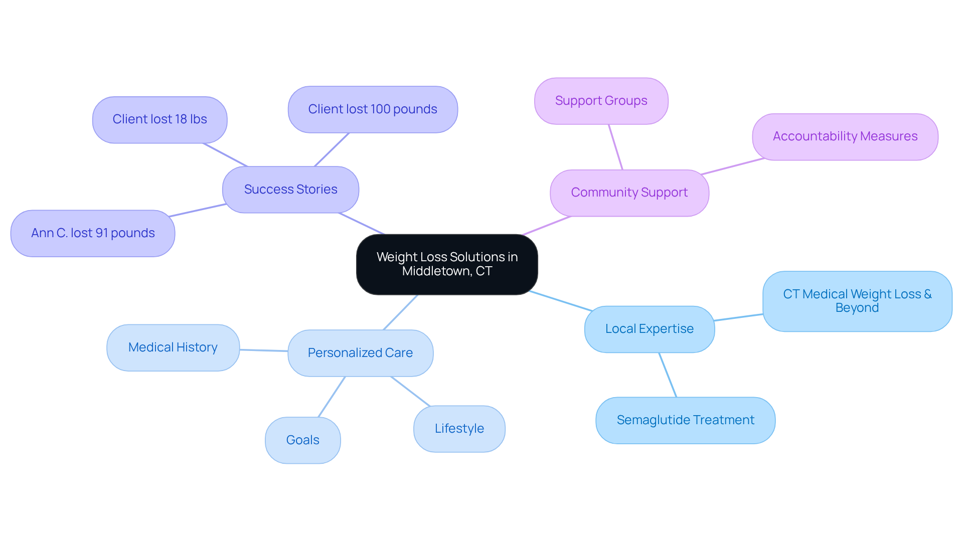 This mindmap illustrates the various components of effective weight loss solutions in Middletown, CT. Start at the center with the main theme, then follow the branches to see how local expertise, personalized care, success stories, and community support all contribute to successful weight loss journeys.
