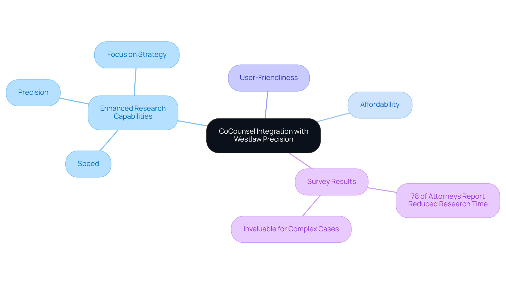 The center represents the integration of CoCounsel and Westlaw Precision. Each branch shows a different benefit or aspect, helping you understand how this tool enhances legal research. The center represents the integration of CoCounsel and Westlaw Precision. Each branch shows a different benefit or aspect, helping you understand how this tool enhances legal research.