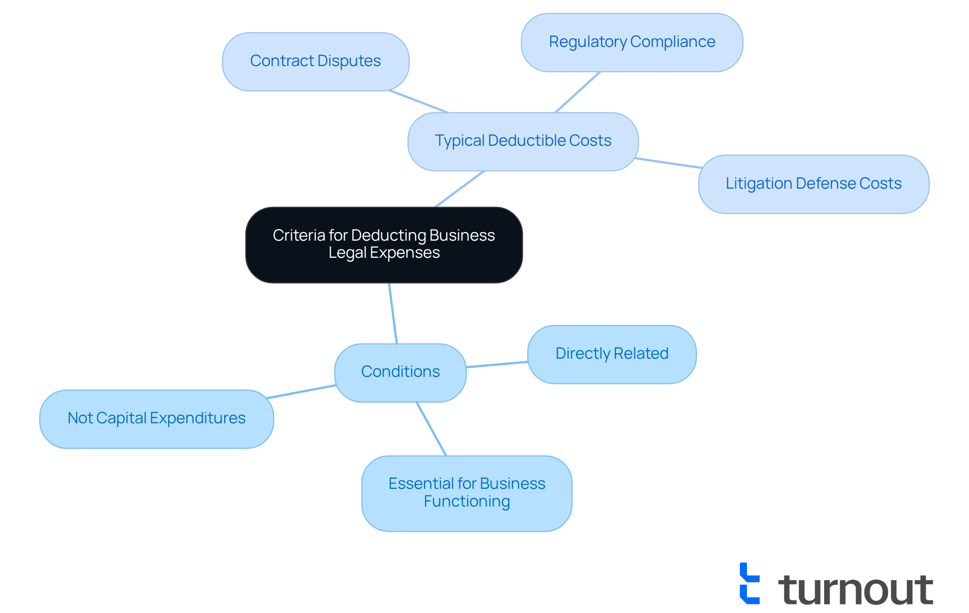 Start at the center with the main topic. Follow the branches to explore the conditions required for deductions and typical examples. Each color represents a different aspect to make it visually engaging. Start at the center with the main topic. Follow the branches to explore the conditions required for deductions and typical examples. Each color represents a different aspect to make it visually engaging.